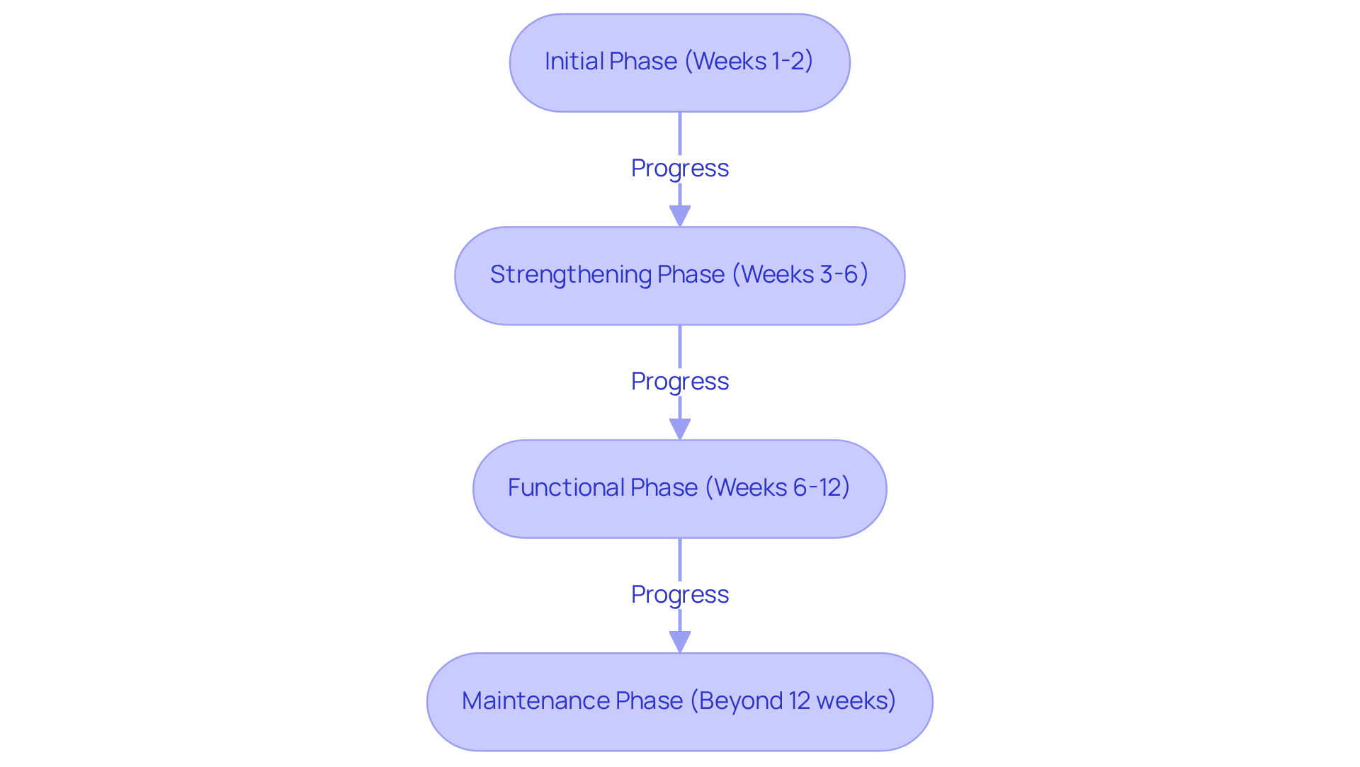 Each box represents a phase in your recovery journey. Follow the arrows to see how you progress from alleviating pain to strengthening your knee and maintaining its health. The activities listed will guide you through each stage.