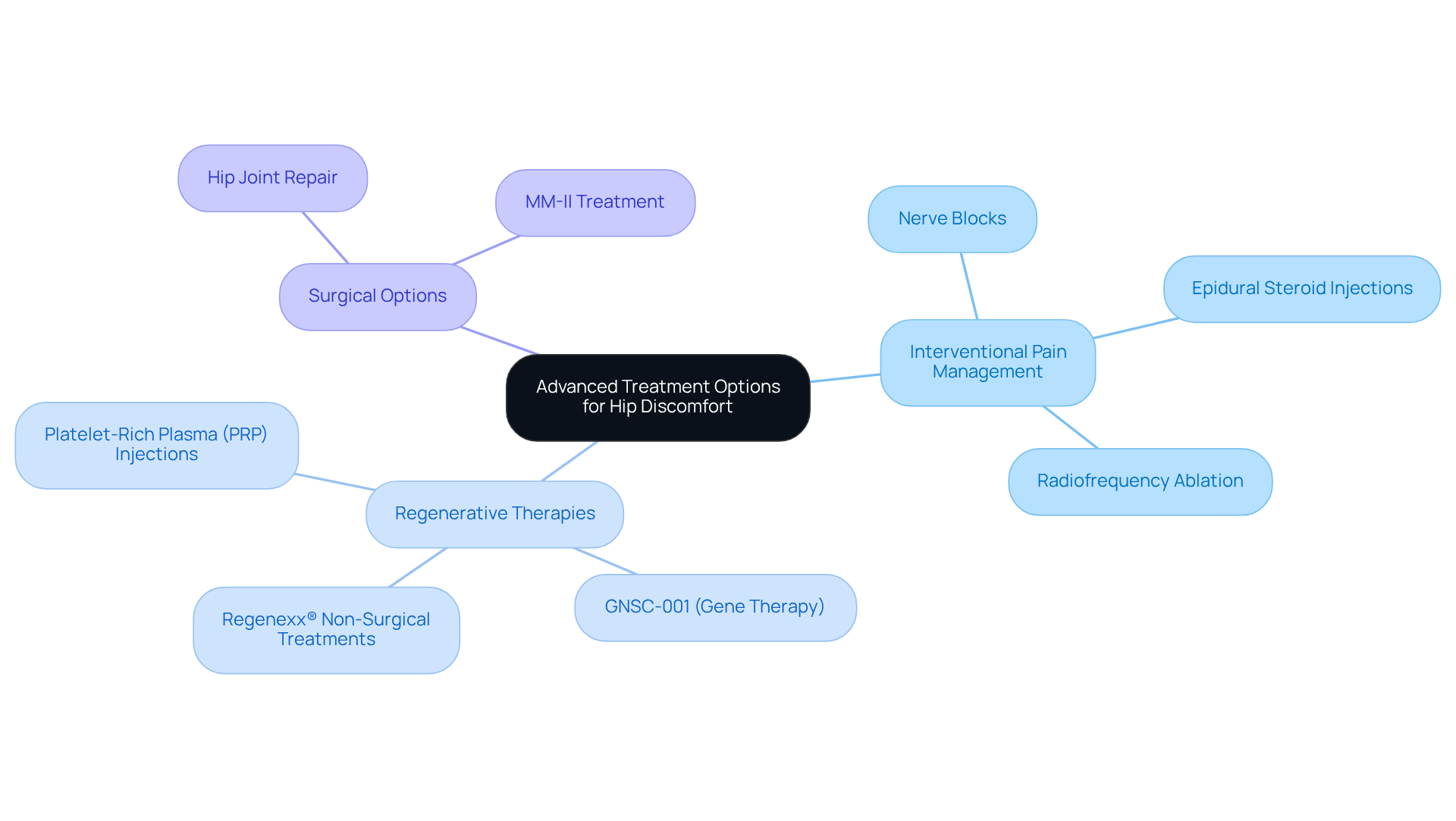 This mindmap starts with the central theme of advanced treatment options. Each branch represents a different category of treatment, and the sub-branches provide specific techniques or considerations. Follow the branches to explore how each treatment can help alleviate hip discomfort. This mindmap starts with the central theme of advanced treatment options. Each branch represents a different category of treatment, and the sub-branches provide specific techniques or considerations. Follow the branches to explore how each treatment can help alleviate hip discomfort.
