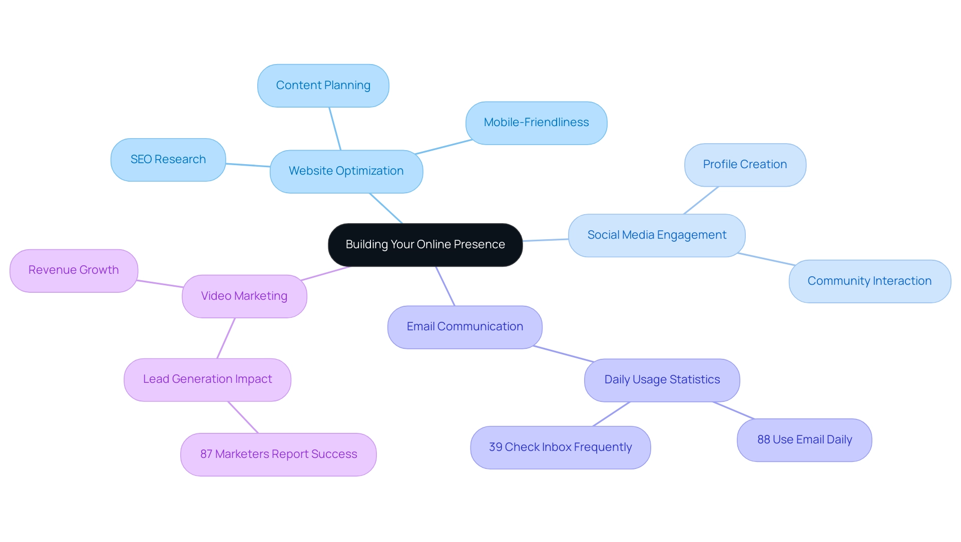 The central node represents the overall goal, with branches illustrating key strategies and their subcategories for establishing a strong online presence.