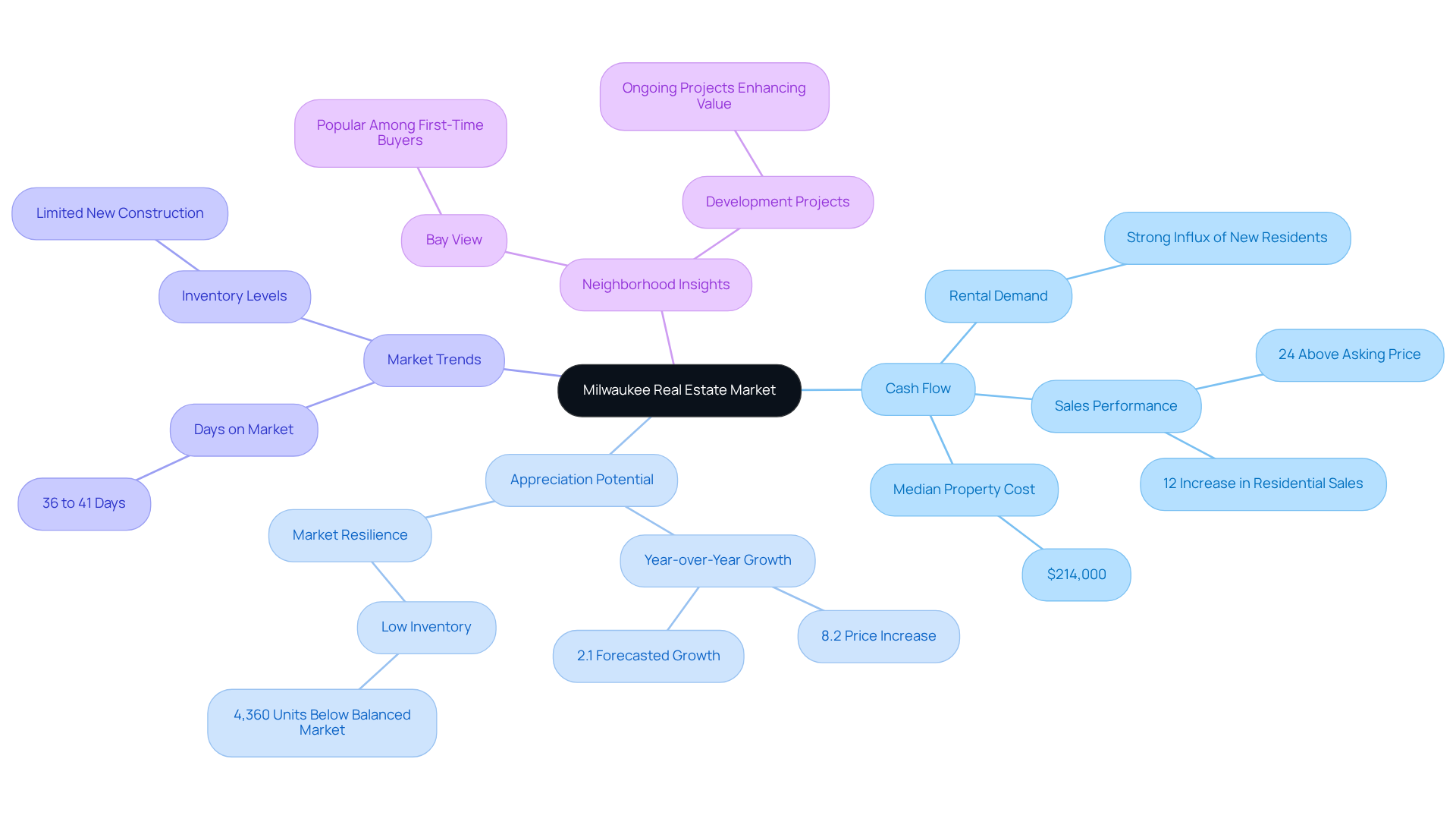This mindmap illustrates the key factors influencing Milwaukee's real estate market. Start at the center with the overall market, then explore how cash flow, appreciation, market trends, and specific neighborhoods contribute to investment opportunities.