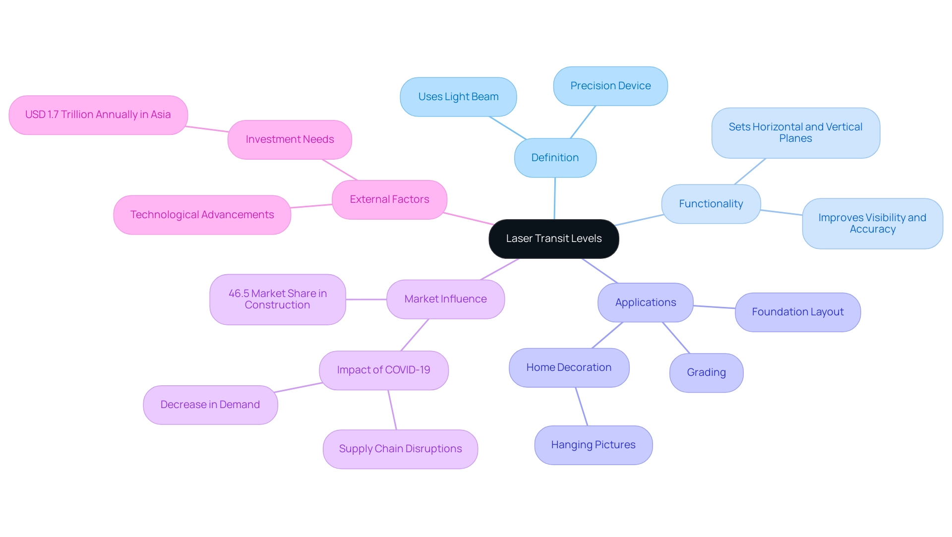 The central node represents laser transit levels, with branches for definition, functionality, applications, market influence, and external factors affecting the industry.