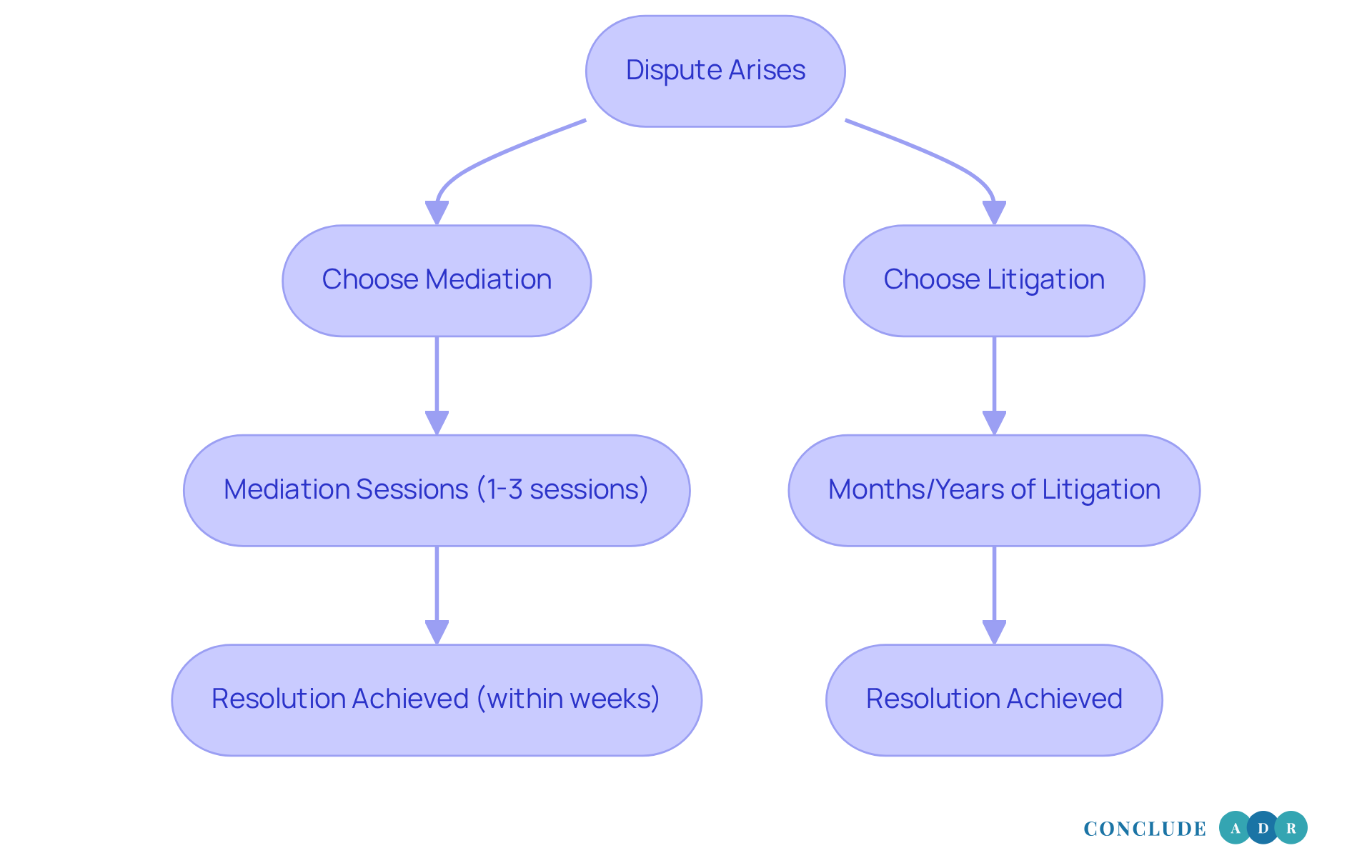 This flowchart shows the steps in resolving disputes through mediation versus litigation. The green path represents mediation, which is quicker and more efficient, while the red path illustrates the lengthy process of litigation. This flowchart shows the steps in resolving disputes through mediation versus litigation. The green path represents mediation, which is quicker and more efficient, while the red path illustrates the lengthy process of litigation.