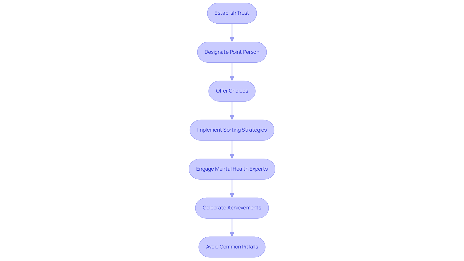 Follow the arrows through the steps of assisting seniors. Each box represents a key action, and the flow shows how caregivers can move through the process with empathy and structure.