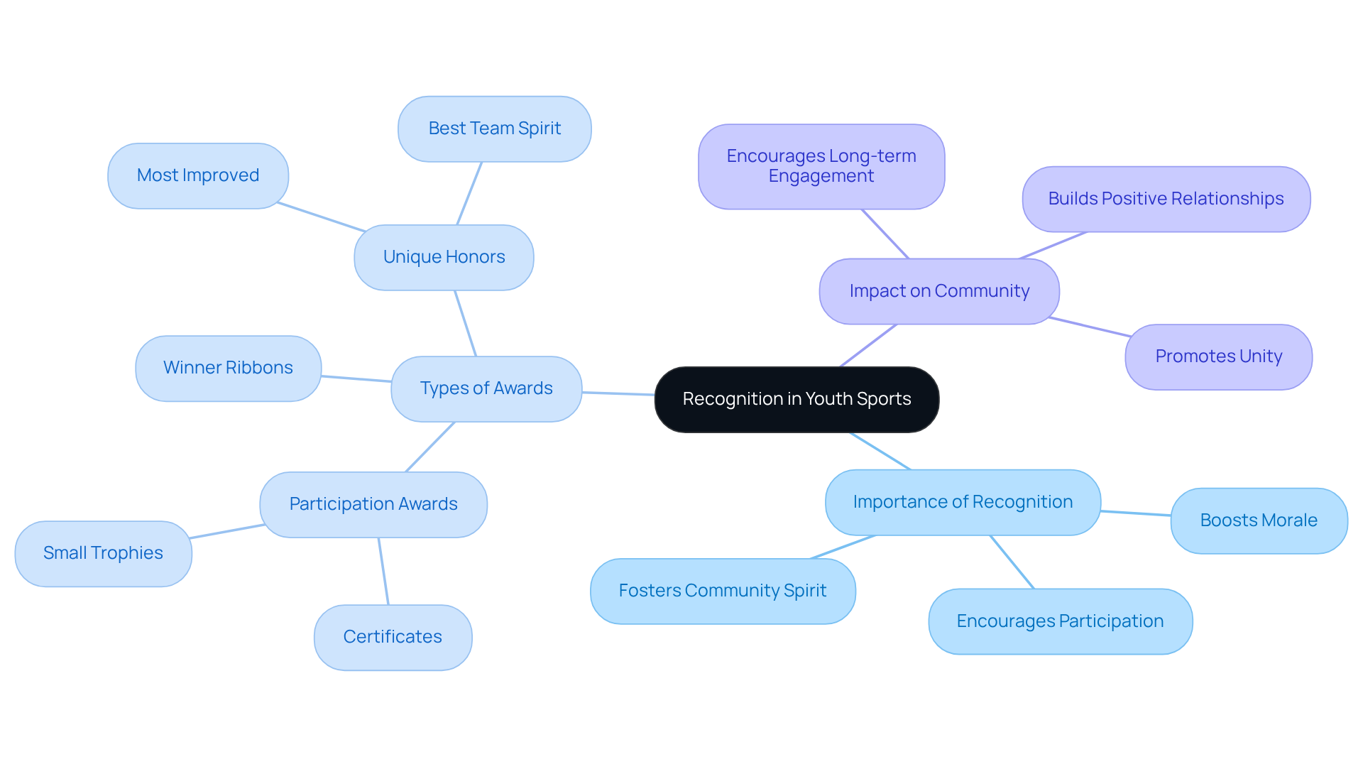 The central idea is about recognizing all participants in youth sports. Each branch represents a different aspect of recognition, showing how it can motivate athletes and build community. Follow the branches to see how various awards contribute to a positive sports environment.