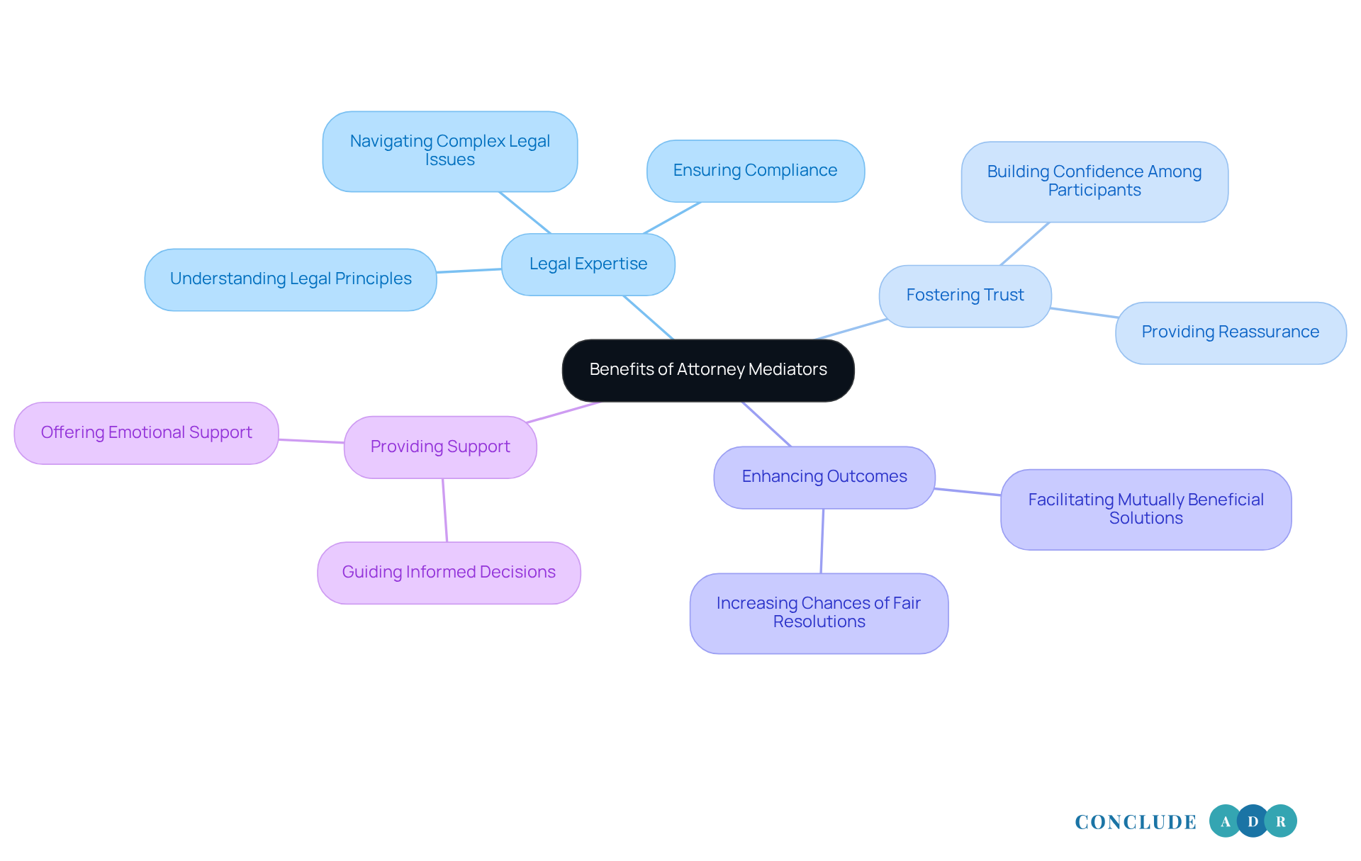 The central node represents the main topic, while the branches show the various benefits of working with an attorney mediator. Each color-coded branch highlights a different advantage, making it easy to follow and understand.