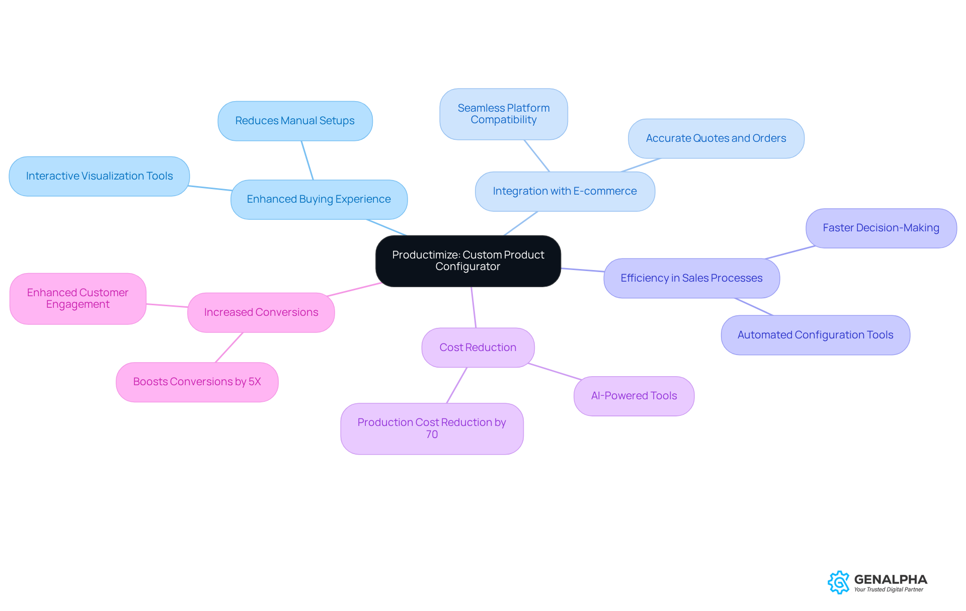 The central node represents the main product, while the branches show how it improves various aspects of the sales process. Each sub-branch provides more detail on specific benefits, helping you understand the full impact of using Productimize. The central node represents the main product, while the branches show how it improves various aspects of the sales process. Each sub-branch provides more detail on specific benefits, helping you understand the full impact of using Productimize.