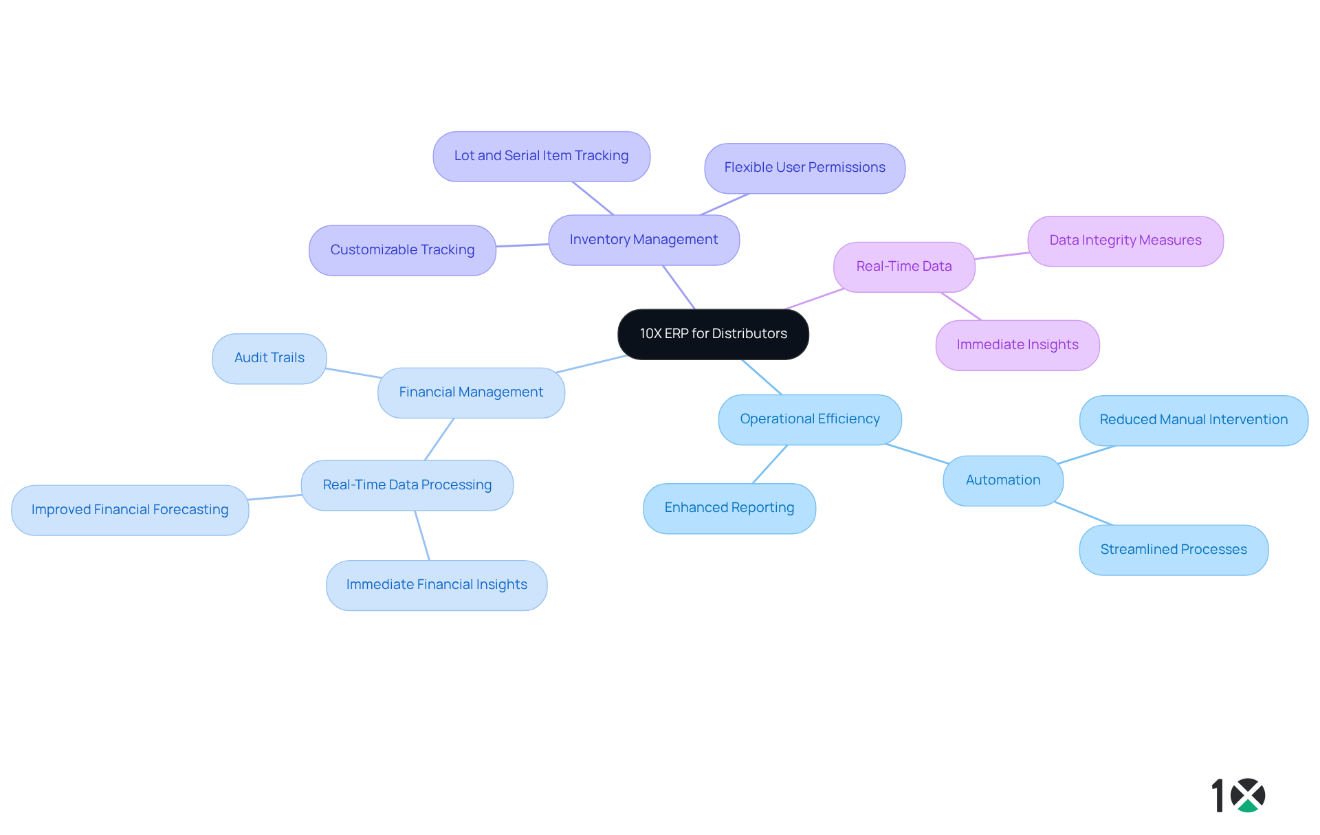 The center shows the main ERP solution. Each branch represents a key benefit, with sub-branches detailing specific features that contribute to that benefit. This layout helps visualize how everything connects.