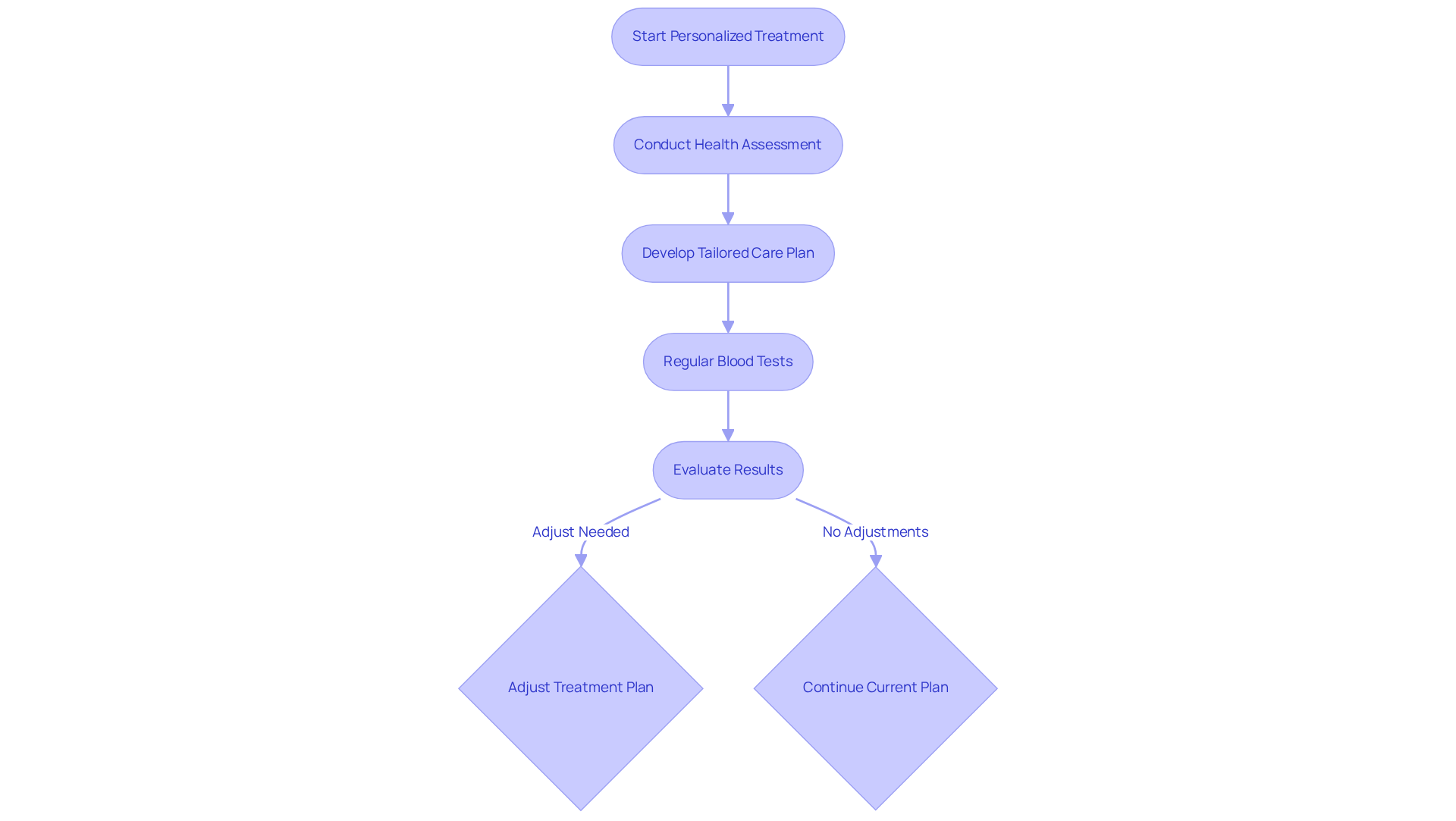 Follow the arrows to see how personalized treatment is structured. Each step represents a crucial part of the process, from initial assessments to ongoing adjustments based on test results.