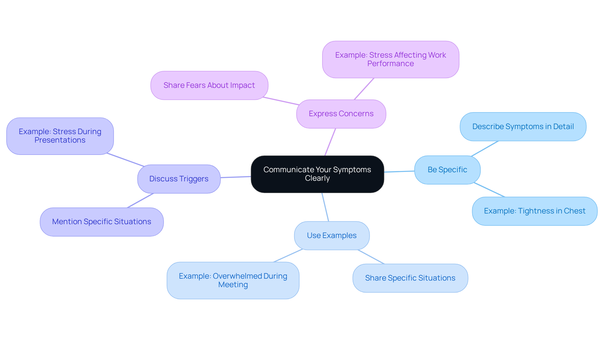 This mindmap helps you visualize how to talk to your doctor about anxiety. Start at the center with the main idea, then follow the branches to see specific strategies you can use to express your symptoms clearly. Each branch represents a different approach, making it easier to remember and apply during your conversation. This mindmap helps you visualize how to talk to your doctor about anxiety. Start at the center with the main idea, then follow the branches to see specific strategies you can use to express your symptoms clearly. Each branch represents a different approach, making it easier to remember and apply during your conversation.