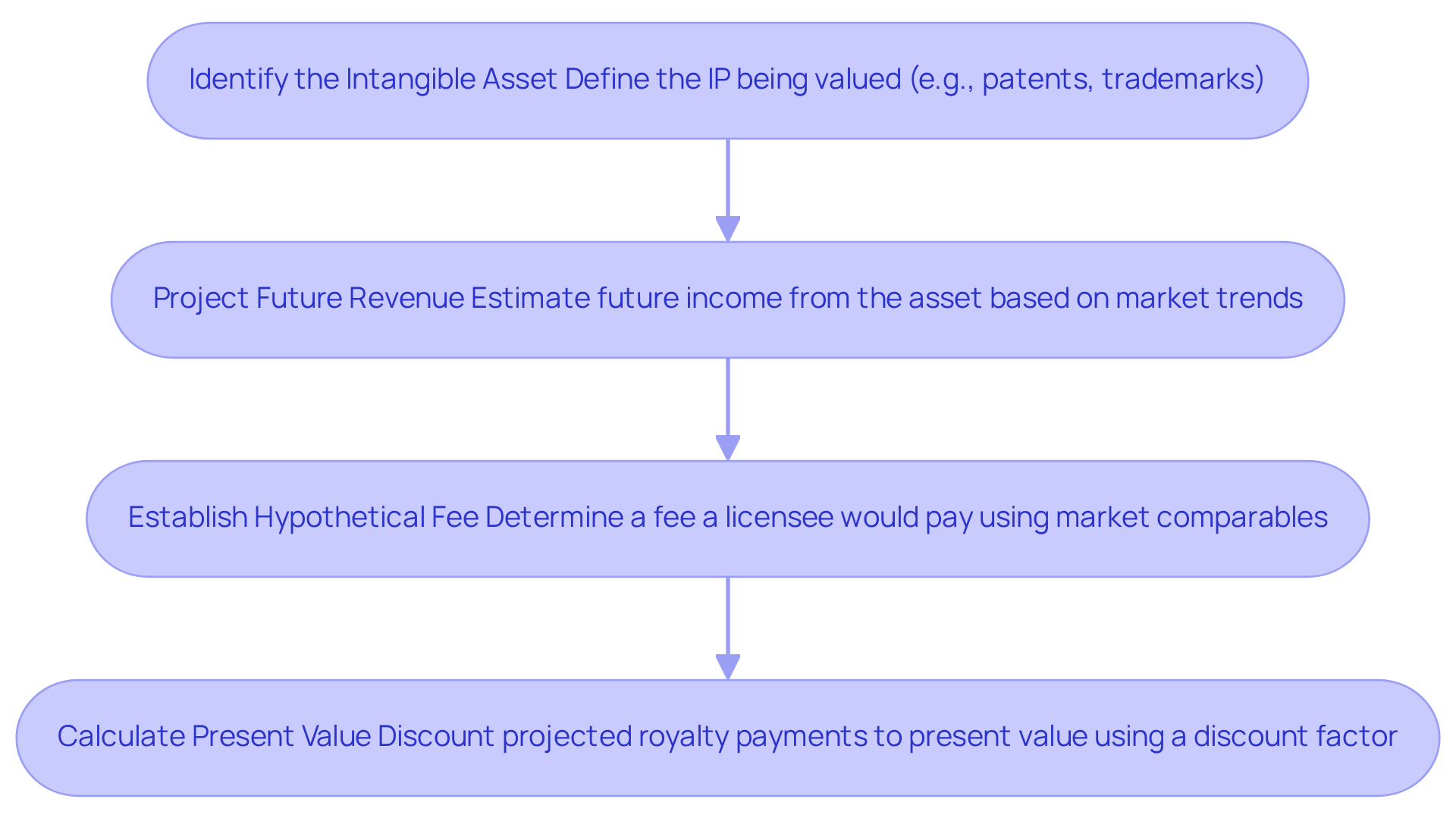 This flowchart outlines the steps to value intellectual property using the Royalty Relief Method. Each box represents a key step in the process, guiding you through identifying the asset, projecting revenue, establishing fees, and calculating present value. Follow the arrows to see how each step connects to the next! This flowchart outlines the steps to value intellectual property using the Royalty Relief Method. Each box represents a key step in the process, guiding you through identifying the asset, projecting revenue, establishing fees, and calculating present value. Follow the arrows to see how each step connects to the next!
