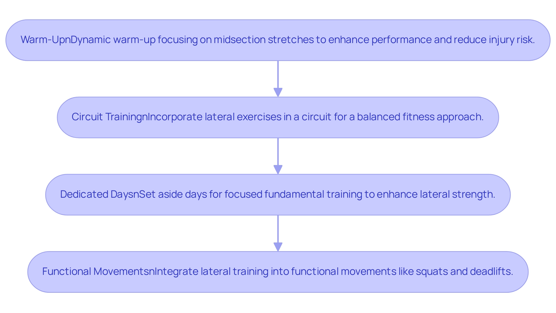 Each box represents a strategy for incorporating oblique workouts, with arrows indicating the sequence of implementation.