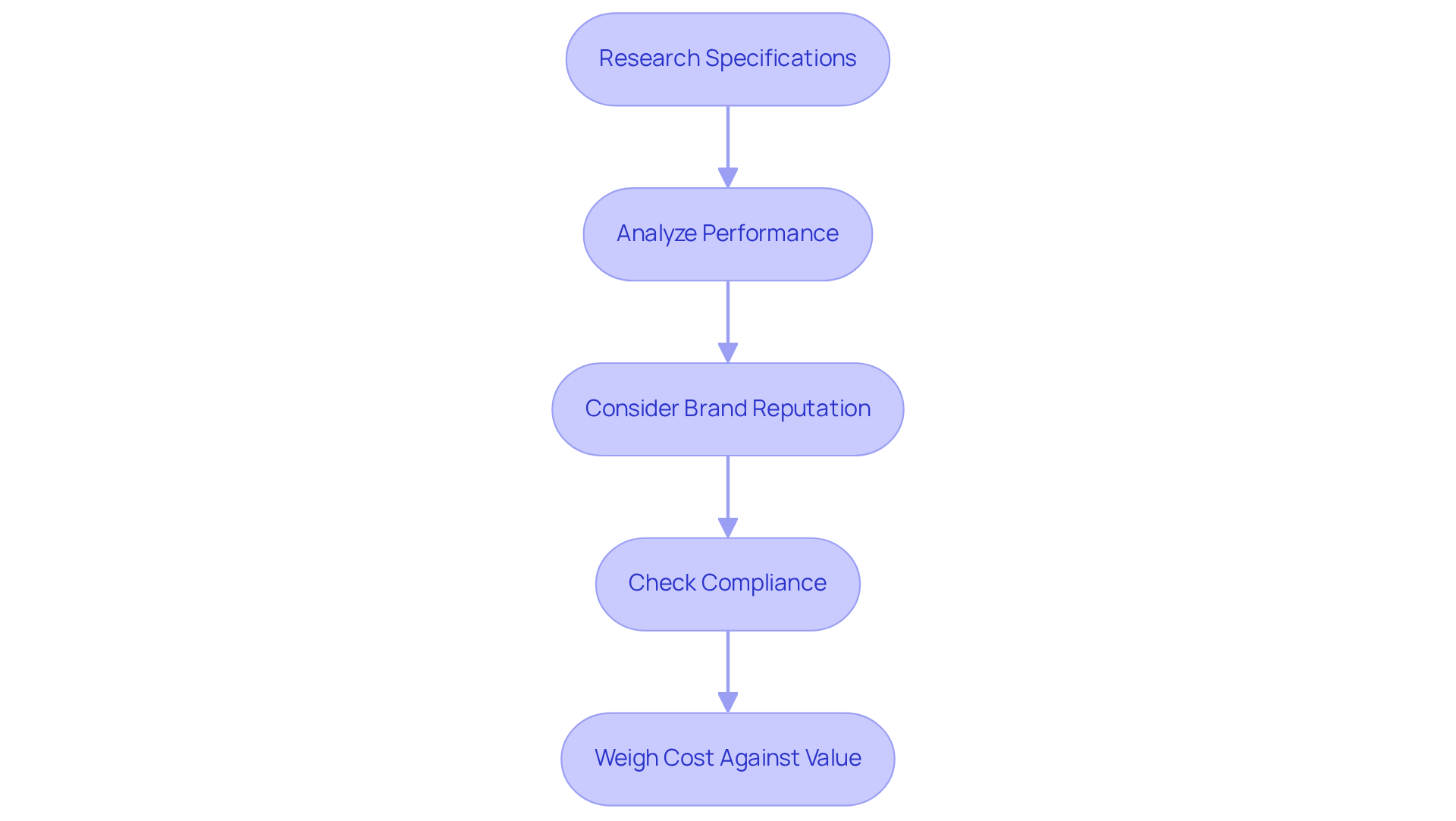Follow the arrows to see how to evaluate fuses. Each box shows a key step in the process, helping you make a well-informed choice.
