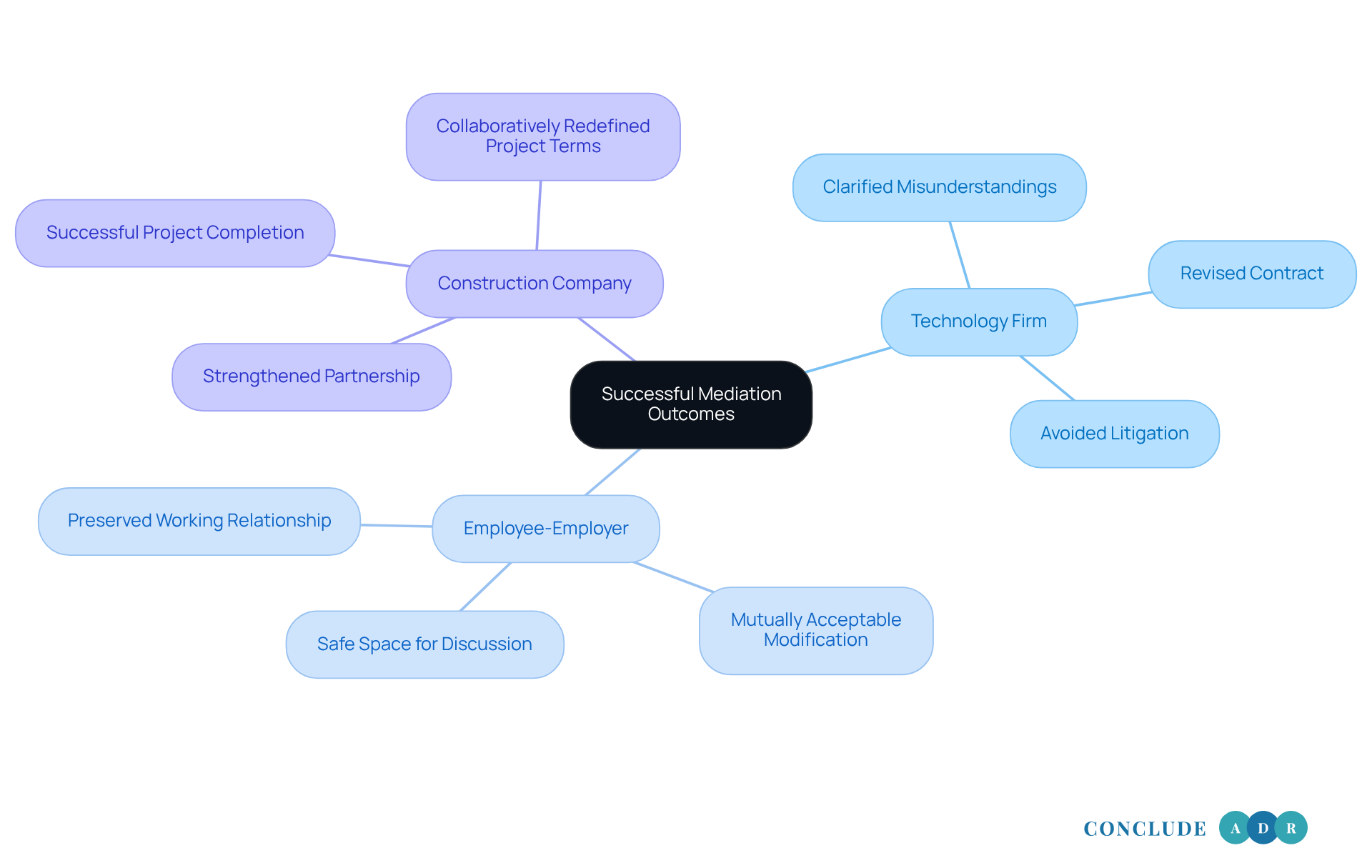 The central idea shows mediation as a powerful tool, while each branch represents a unique case study illustrating how mediation resolved disputes and strengthened relationships.