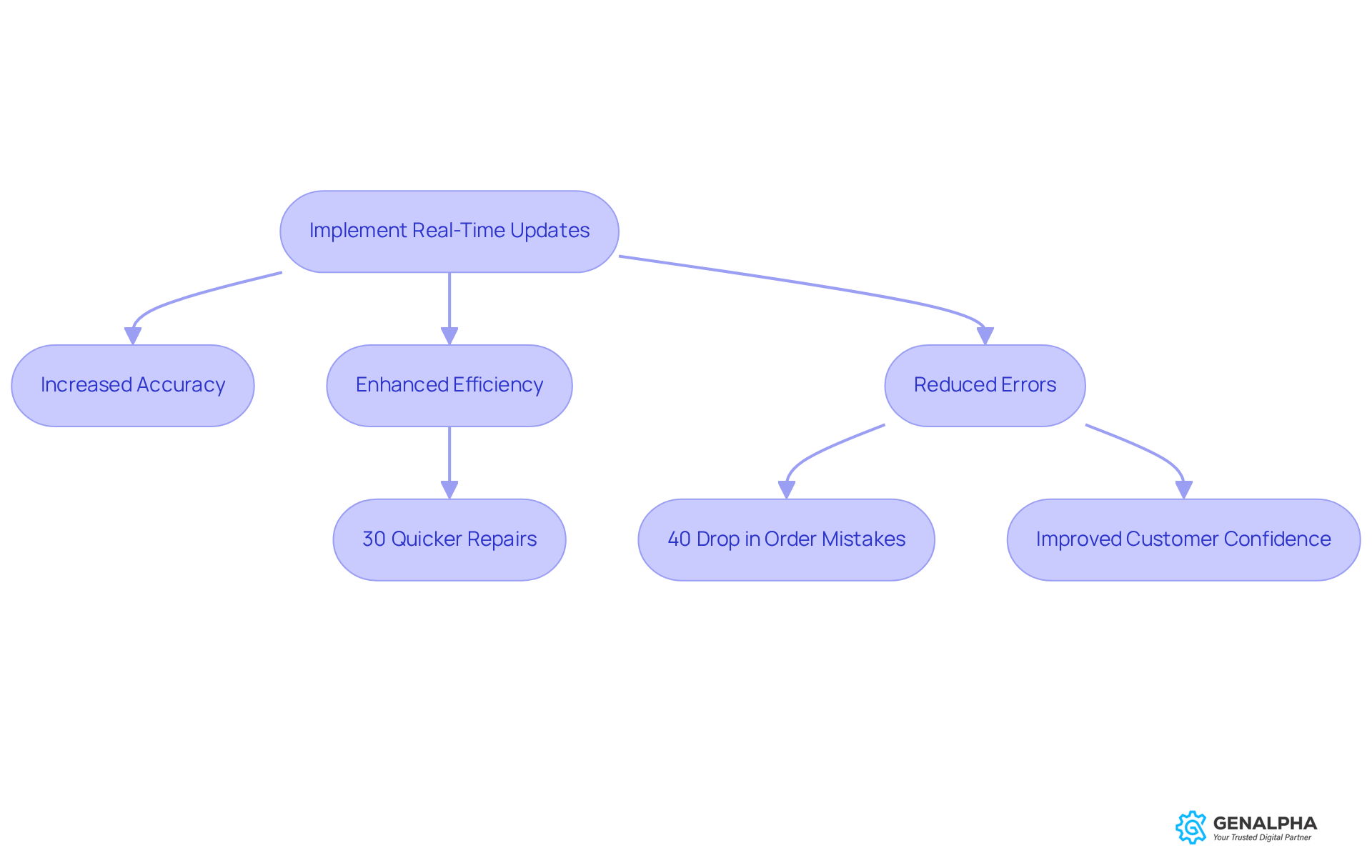 This flowchart shows how implementing real-time updates leads to better accuracy, efficiency, and fewer mistakes. Each step illustrates an outcome, with statistics to highlight the impact of these updates.
