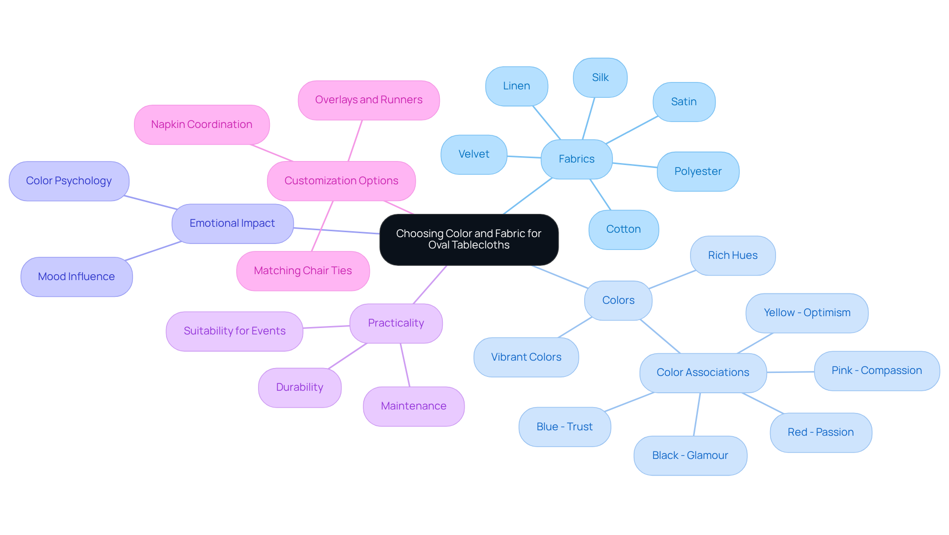 The central node represents the main topic, while branches show different factors to consider when choosing tablecloths. Each color-coded branch helps you understand how fabrics and colors contribute to the overall atmosphere of your event. The central node represents the main topic, while branches show different factors to consider when choosing tablecloths. Each color-coded branch helps you understand how fabrics and colors contribute to the overall atmosphere of your event.