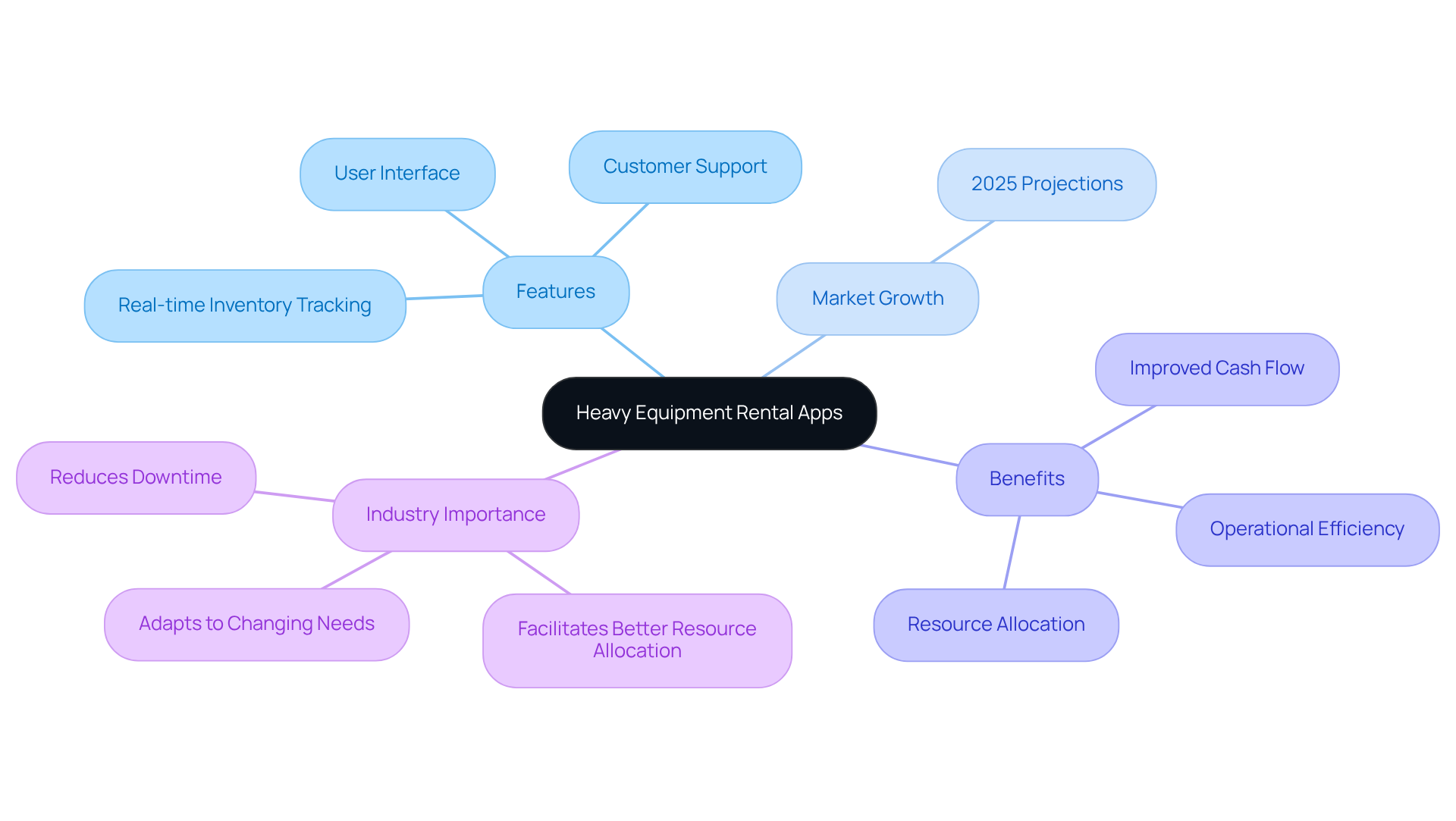 The central node represents the main topic, while the branches show different aspects of heavy equipment rental apps. Each color-coded branch helps you quickly identify features, market trends, and benefits, making it easier to understand how these apps can enhance construction operations.