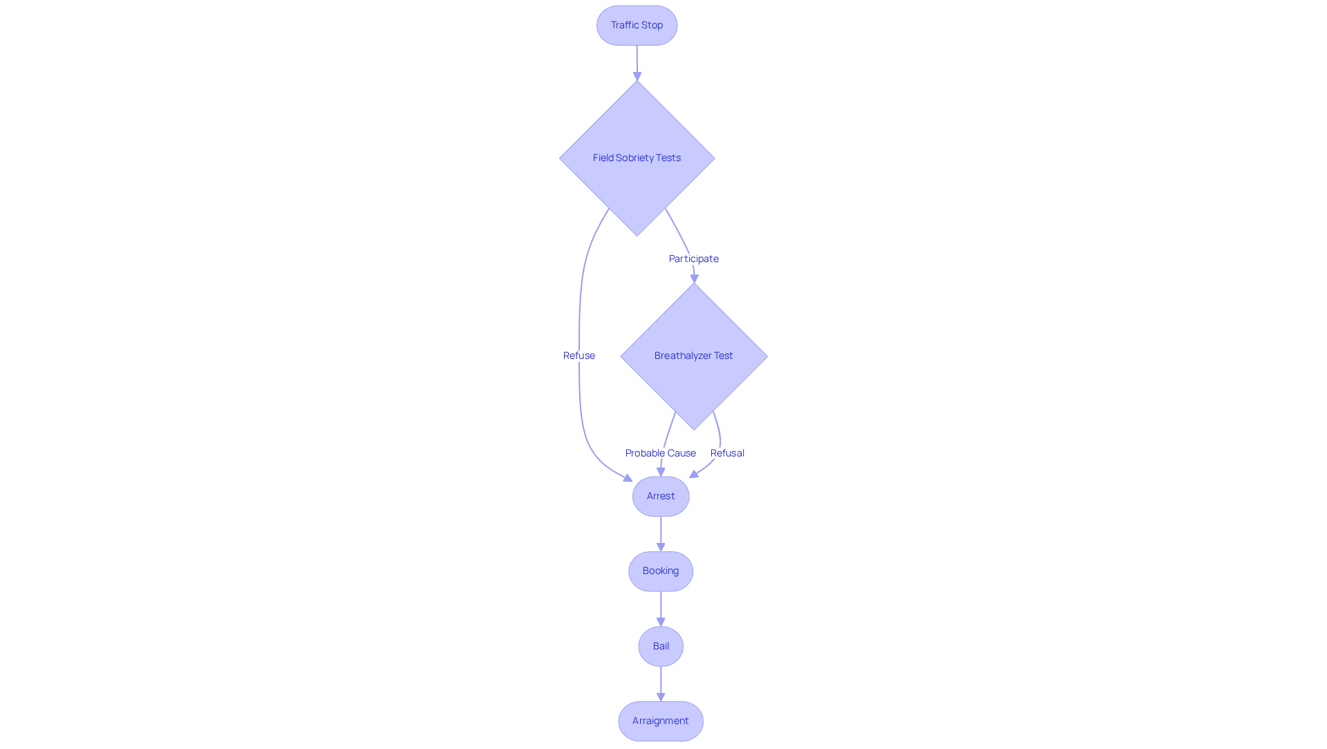 This flowchart outlines the steps involved in a DUI arrest. Start at the top with the traffic stop and follow the arrows down to see how each step leads to the next, ending with the arraignment. Each box represents a key moment in the process, helping you understand what to expect. This flowchart outlines the steps involved in a DUI arrest. Start at the top with the traffic stop and follow the arrows down to see how each step leads to the next, ending with the arraignment. Each box represents a key moment in the process, helping you understand what to expect.