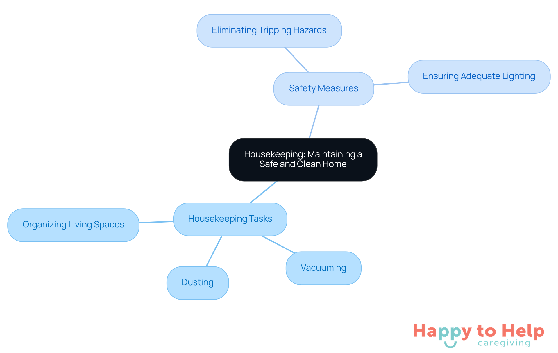 The central idea is about maintaining a safe and clean home. The branches show specific tasks and safety tips that caregivers can use to help elderly individuals feel secure and comfortable.