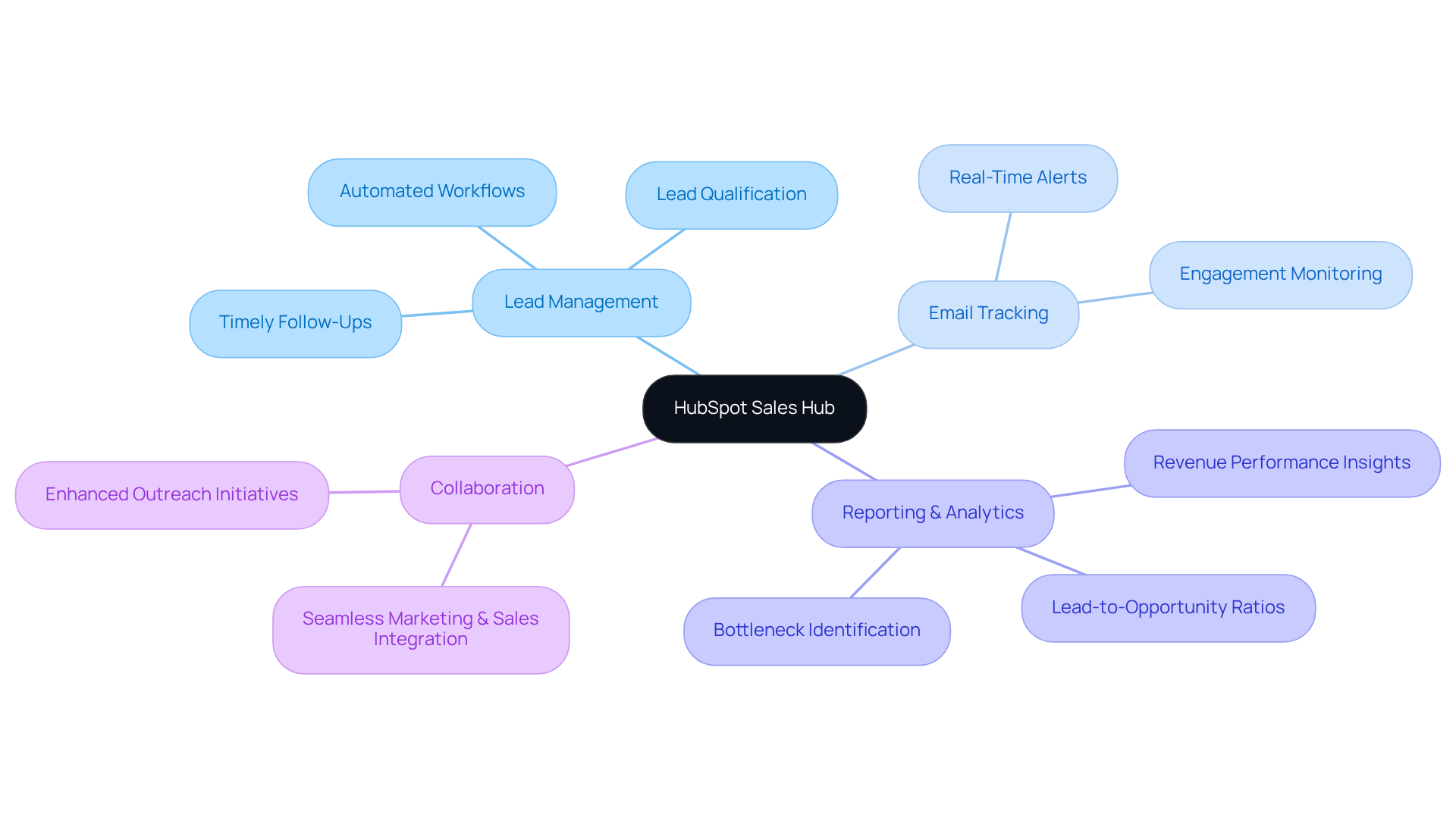 The central node represents HubSpot Sales Hub, while the branches show its key features. Each sub-branch highlights specific benefits, helping you understand how these tools can enhance your lead management process.