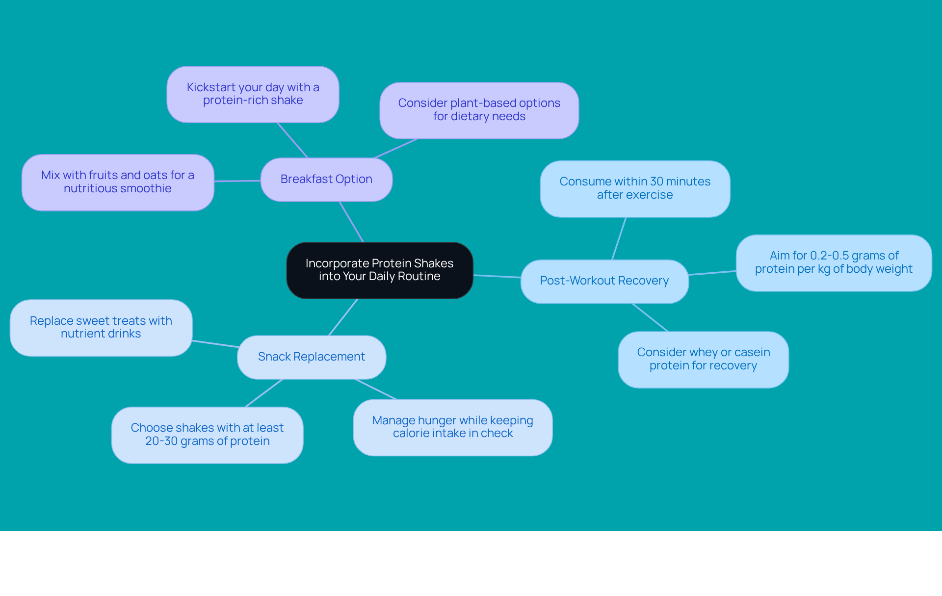 The central idea is about integrating protein shakes into your life. Each branch represents a different strategy, and the sub-branches provide specific tips to help you achieve your wellness goals.