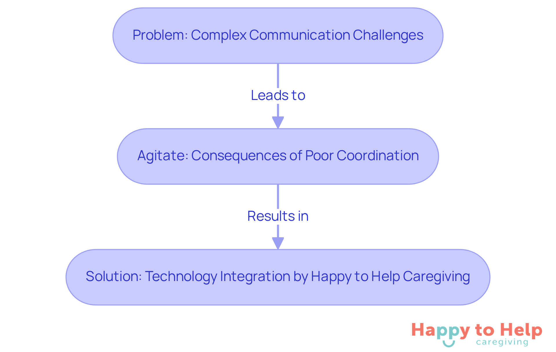 This flowchart shows the journey from identifying communication challenges in caregiving to understanding their consequences, and finally, how technology can provide solutions. Follow the arrows to see how each part connects.