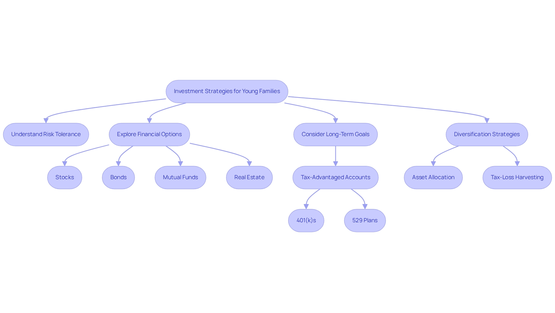 Each color represents a different aspect of the investment strategy: blue for risk assessment, green for financial options, yellow for long-term goals, and orange for diversification.