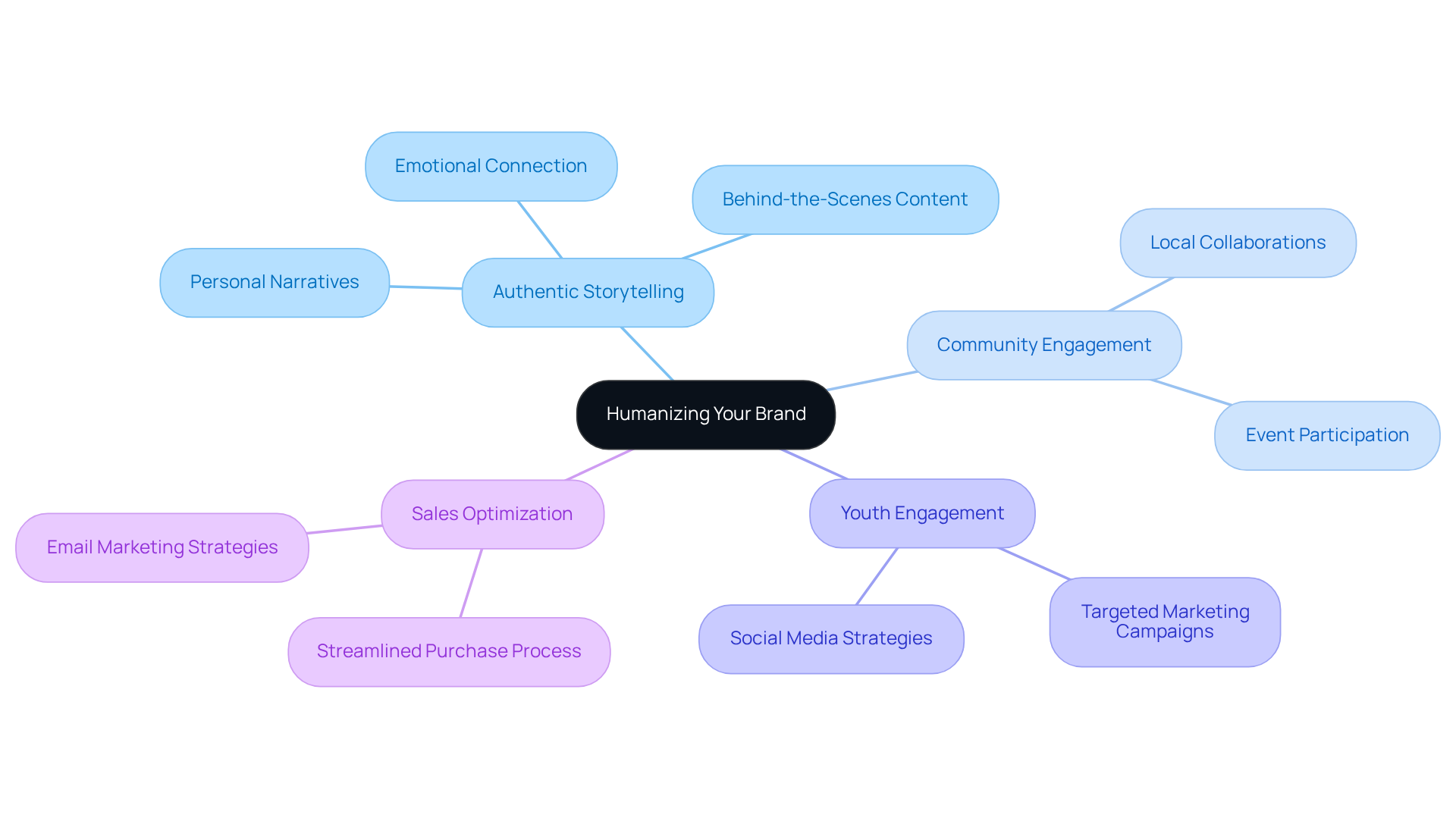 This mindmap shows how various strategies connect to the central theme of humanizing your brand. Each branch represents a key area of focus, with sub-branches detailing specific actions and concepts.
