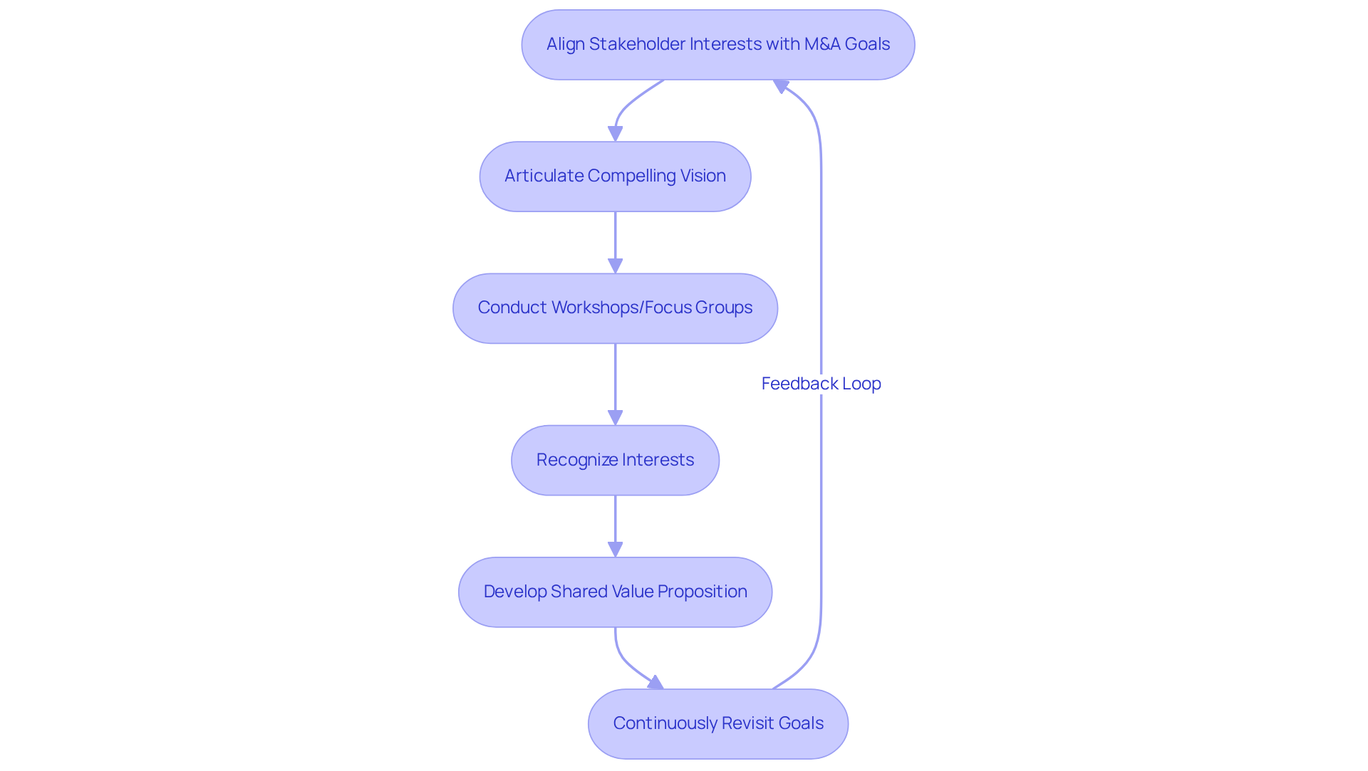 This flowchart outlines the steps CEOs can take to align stakeholder interests with M&A goals. Each box represents a key action in the process, and the arrows show how these actions connect to create a cohesive strategy.