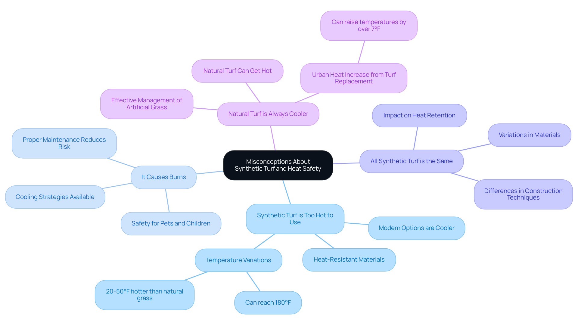 This mindmap helps you explore common myths about synthetic turf and heat safety. Start at the center with the main topic, then follow the branches to see each myth and the facts that debunk them. Each color-coded branch represents a different myth, making it easy to understand the relationships and key points. This mindmap helps you explore common myths about synthetic turf and heat safety. Start at the center with the main topic, then follow the branches to see each myth and the facts that debunk them. Each color-coded branch represents a different myth, making it easy to understand the relationships and key points.