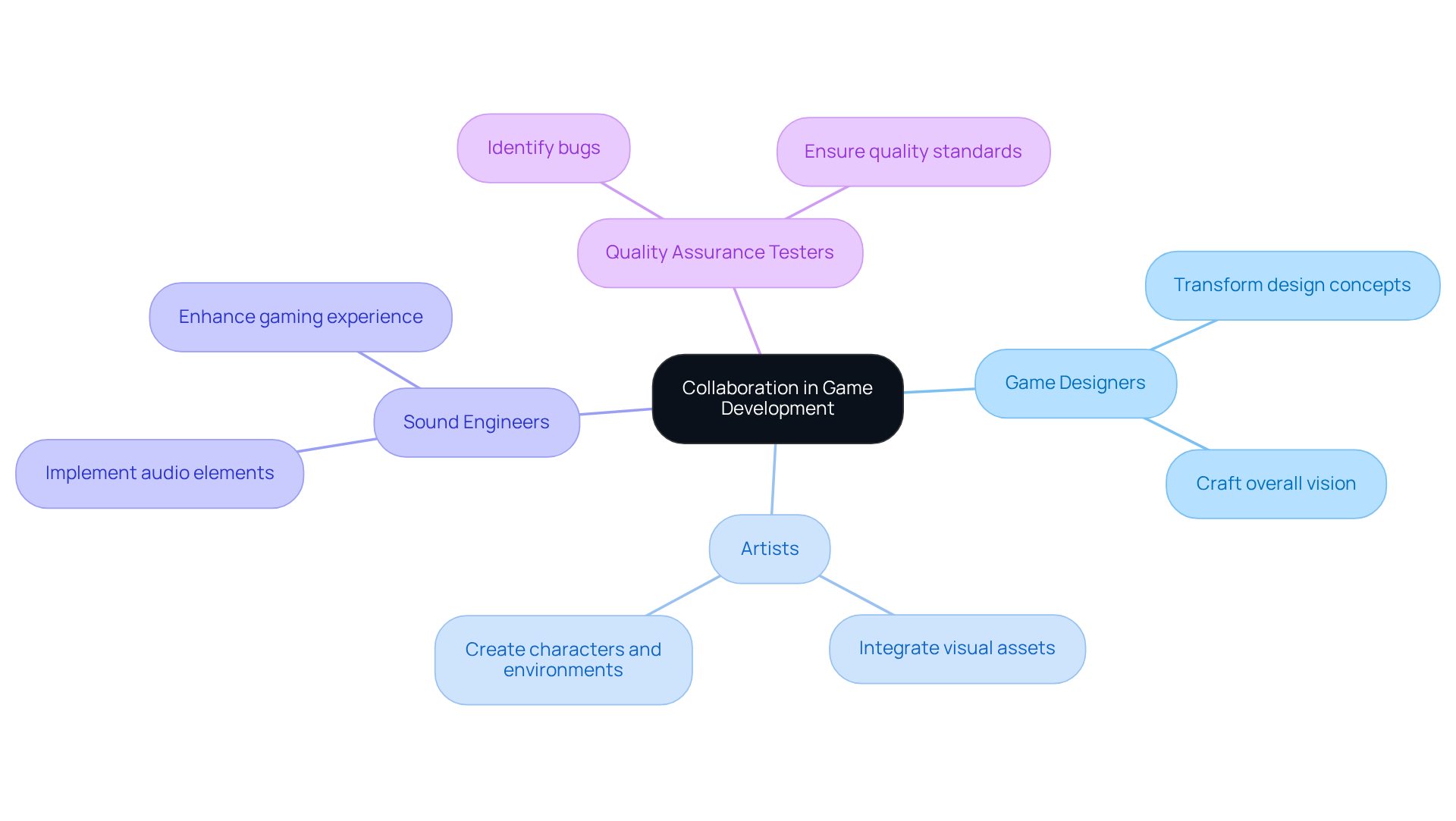 The center represents the main theme of collaboration, while the branches show different roles in game development. Each role has specific contributions that help achieve the overall vision of the game. The center represents the main theme of collaboration, while the branches show different roles in game development. Each role has specific contributions that help achieve the overall vision of the game.