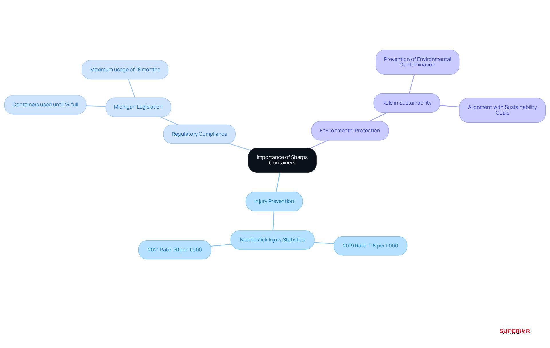 How to Dispose of Sharps Containers Safely and Effectively – Superior ...