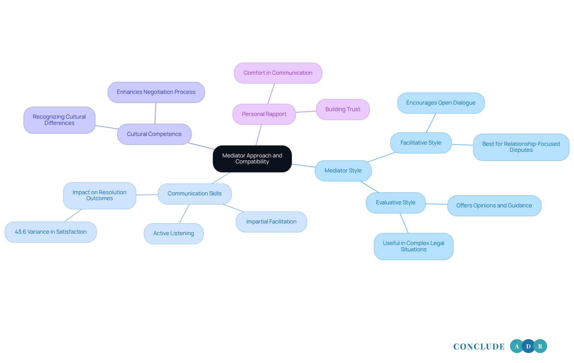 The center represents the main theme of finding the right mediator. Each branch shows a crucial factor to consider, with further details branching out to explain why they matter. The center represents the main theme of finding the right mediator. Each branch shows a crucial factor to consider, with further details branching out to explain why they matter.