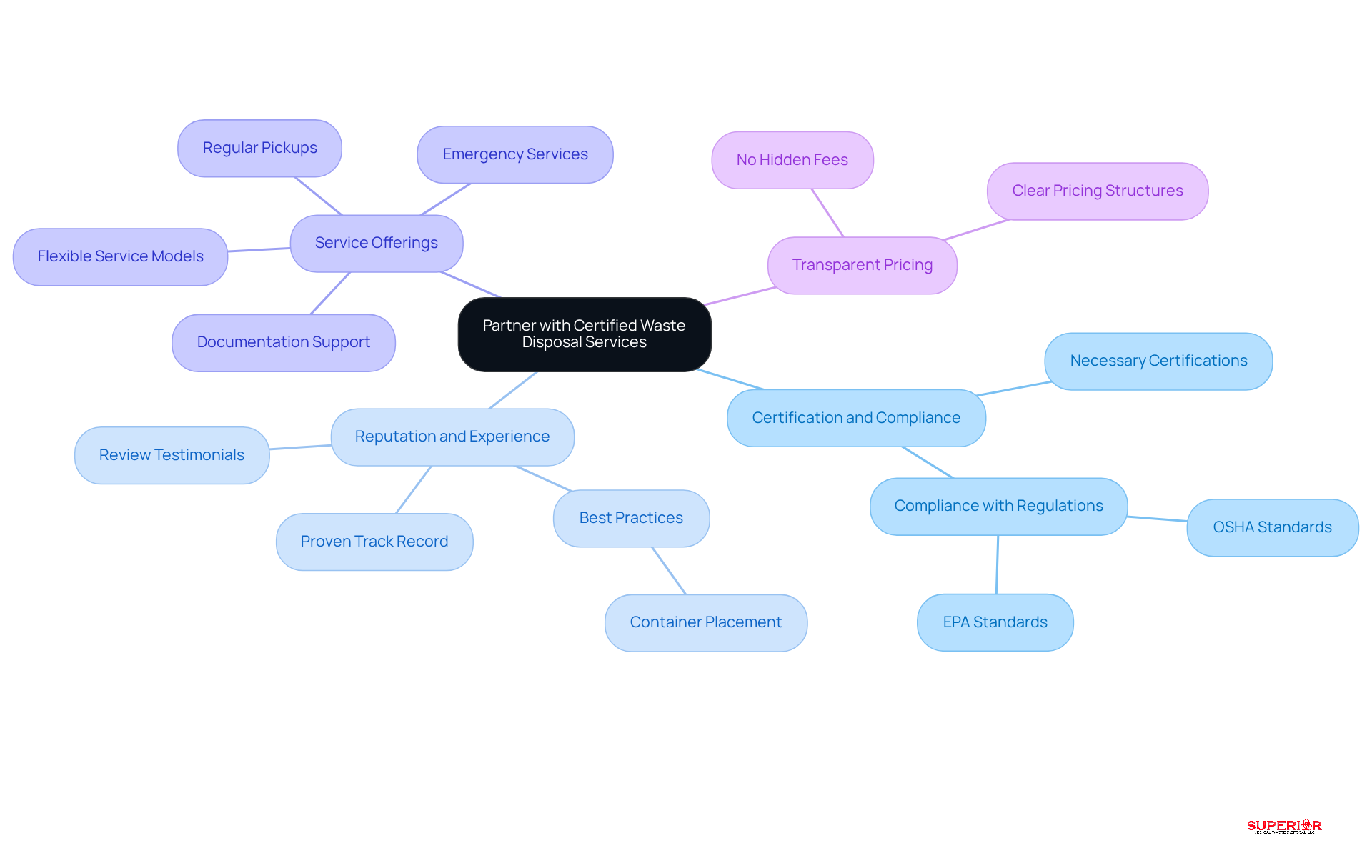 The central idea is about partnering with certified waste disposal services. Each branch represents a crucial factor to consider, helping you understand what to look for when choosing a partner.