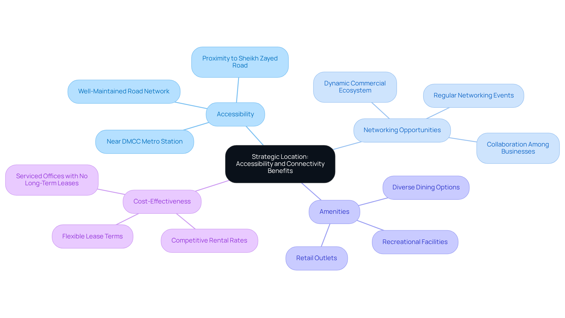 The central node represents the main theme, while the branches show different advantages of the location. Each sub-point provides more detail on how these benefits contribute to a thriving business environment.