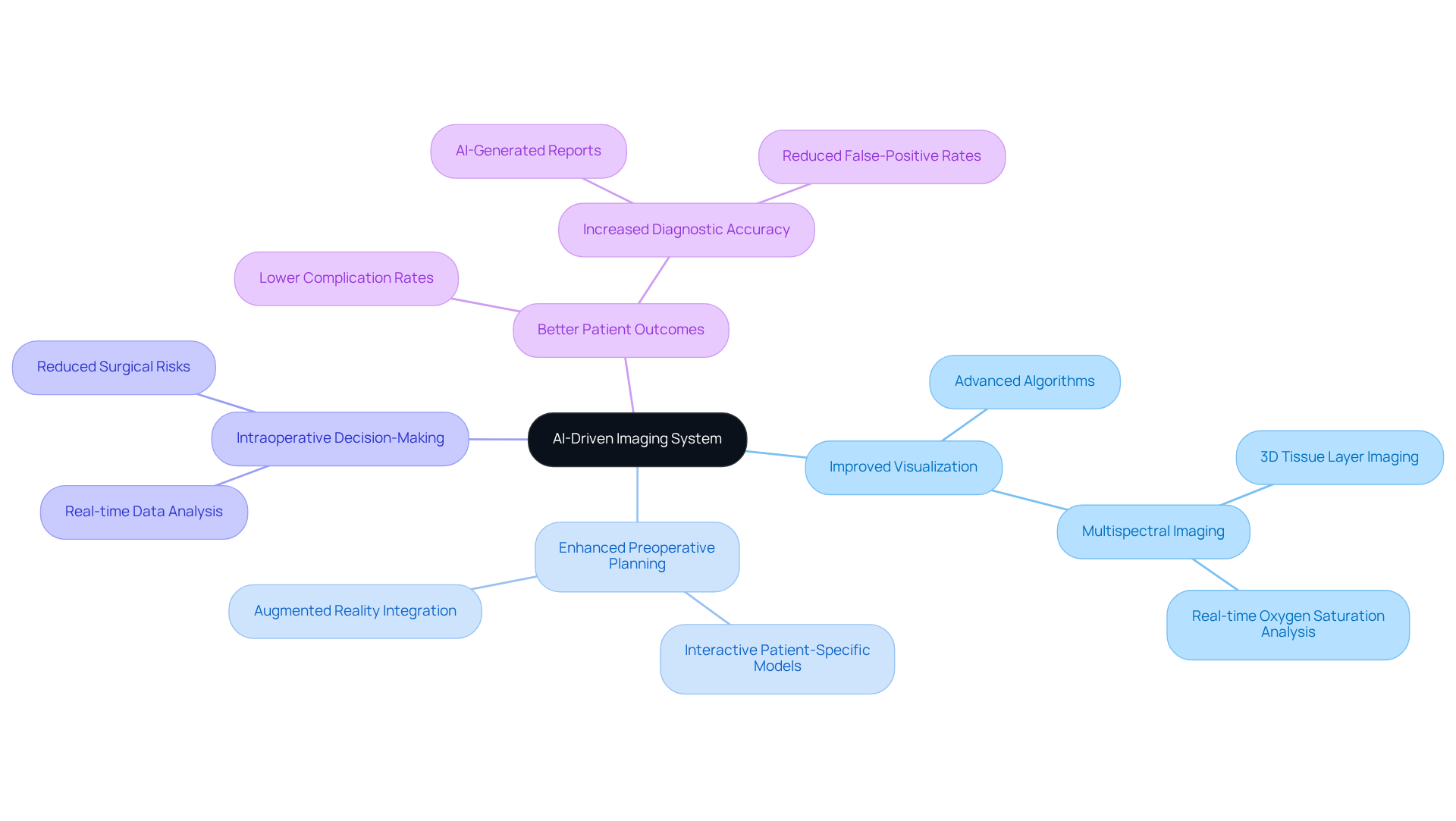 The central node represents the main technology, while the branches show how it benefits surgical procedures. Each branch highlights a specific advantage, helping you see the overall impact of AI in diagnostics.