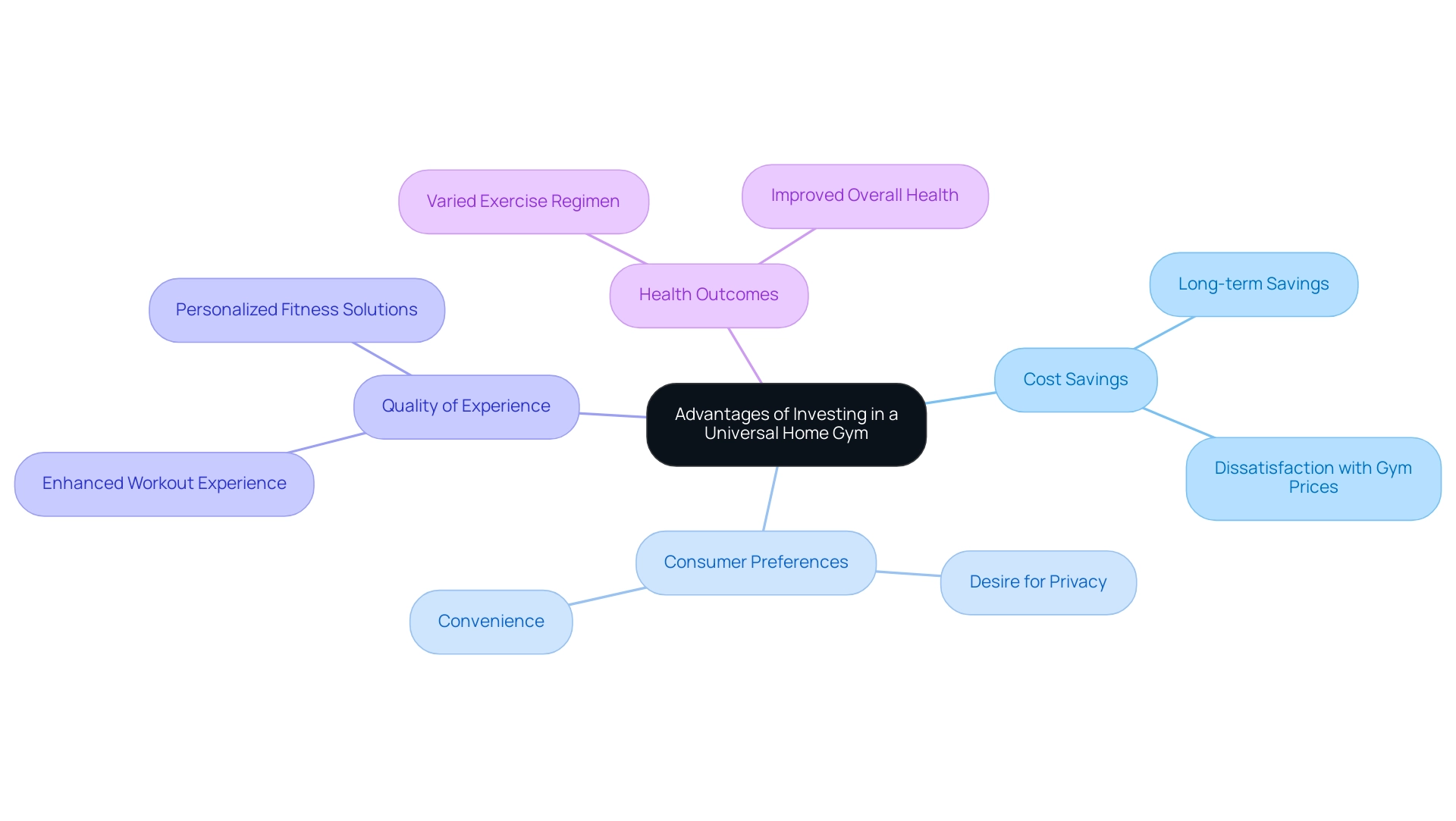 The central node represents the overall concept, with branches indicating the main advantages and subcategories related to investing in a personal gym.