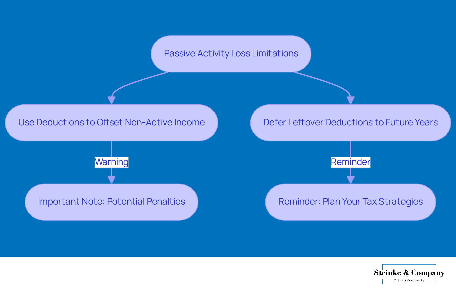 Follow the arrows to see how to manage passive activity losses. Green boxes show steps you can take, while red boxes highlight important warnings to avoid penalties. Follow the arrows to see how to manage passive activity losses. Green boxes show steps you can take, while red boxes highlight important warnings to avoid penalties.