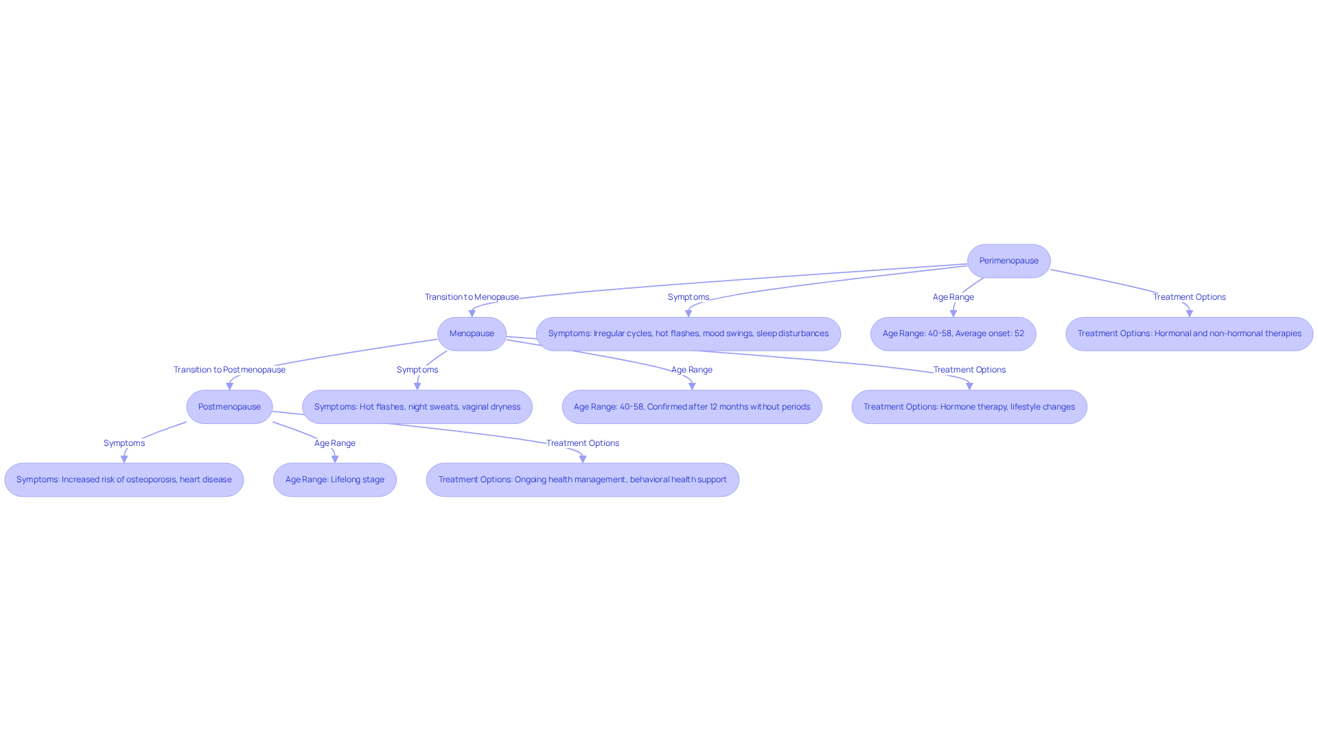 This flowchart shows the journey through menopause. Each box represents a stage with important details about what to expect and how to manage symptoms. Follow the arrows to see how each stage connects. This flowchart shows the journey through menopause. Each box represents a stage with important details about what to expect and how to manage symptoms. Follow the arrows to see how each stage connects.