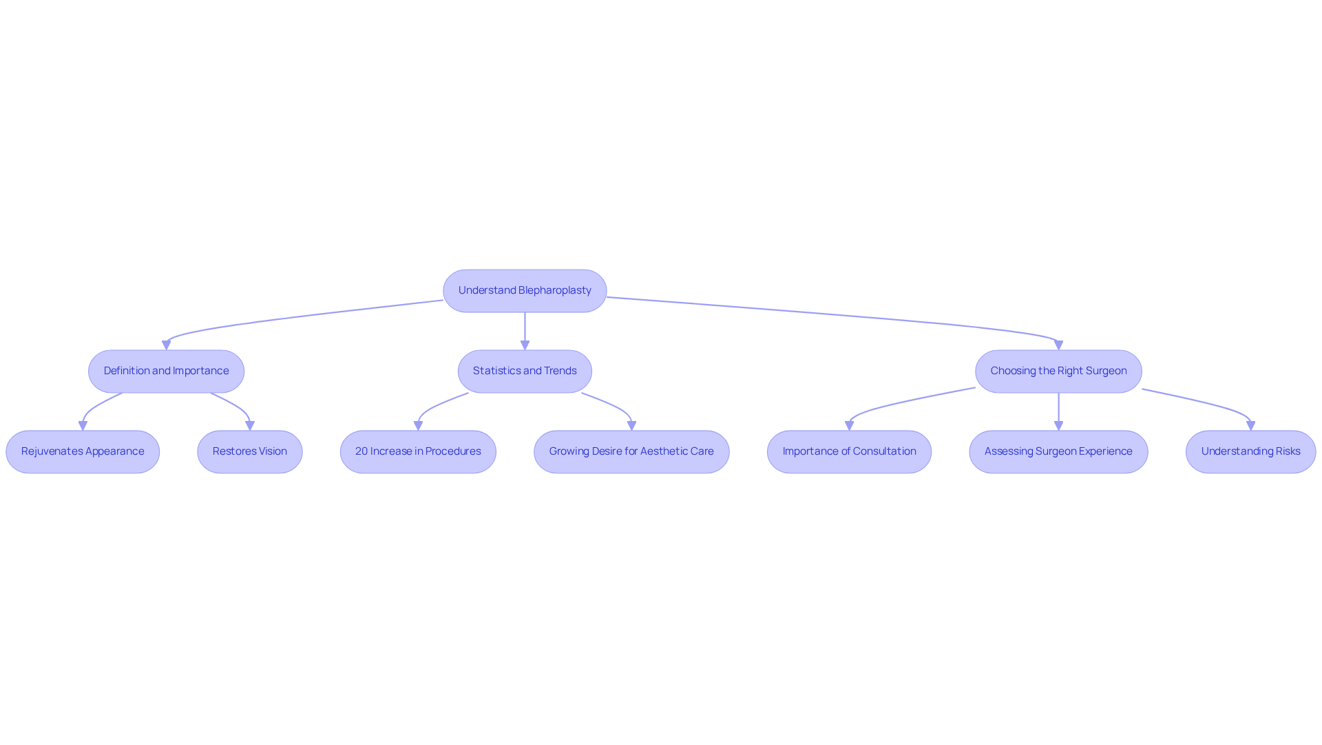 Este diagrama de flujo le guiará a través de los aspectos clave de la blefaroplastia. Comience por la parte superior para comprender qué es, luego siga las flechas para ver su importancia, las tendencias actuales y cómo elegir al cirujano adecuado para sus necesidades. This flowchart guides you through the key aspects of blepharoplasty. Start at the top to learn what it is, then follow the arrows to see its importance, current trends, and how to choose the right surgeon for your needs.