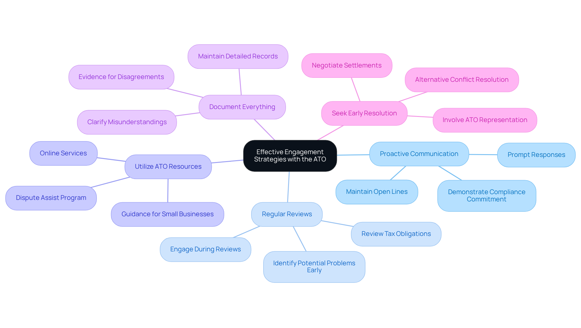 The central node represents the main theme of engagement strategies. Each branch shows a different strategy, and you can explore further details by following the sub-branches. This layout helps you understand how to effectively interact with the ATO.