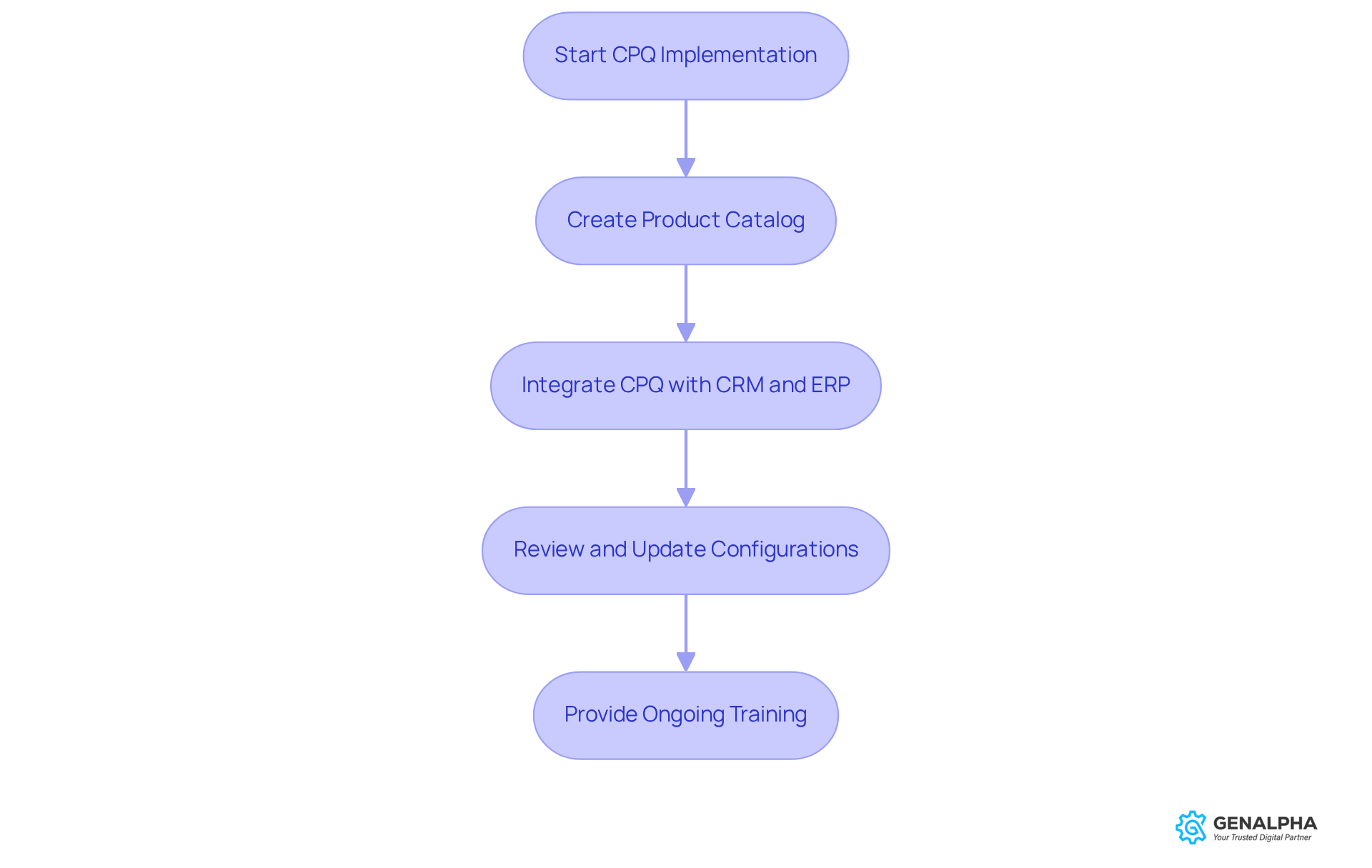 This flowchart shows the steps to implement CPQ design effectively. Start at the top and follow the arrows to see how each action leads to the next, ensuring a smooth quoting process for your sales team.