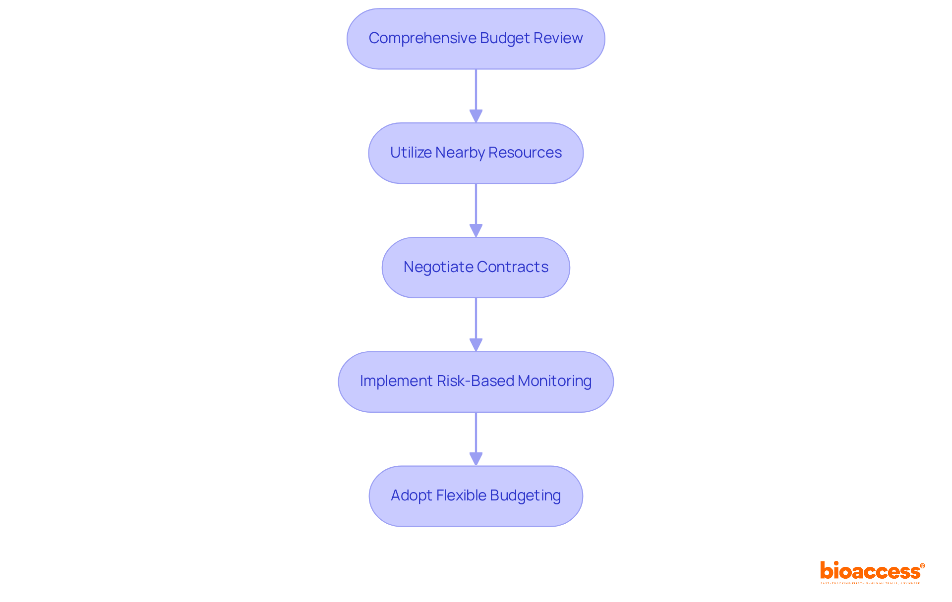 Each box represents a strategy to optimize clinical trial budgets. Follow the arrows to see how each step leads to better cost management while maintaining research integrity.