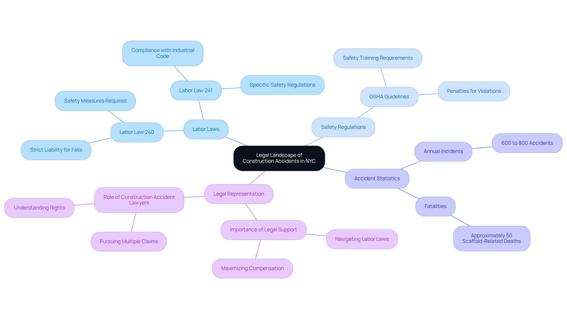 This mindmap helps you navigate the complex legal landscape of construction accidents in NYC. Start at the center with the main topic, then follow the branches to explore specific laws, safety regulations, and the importance of legal support for victims.