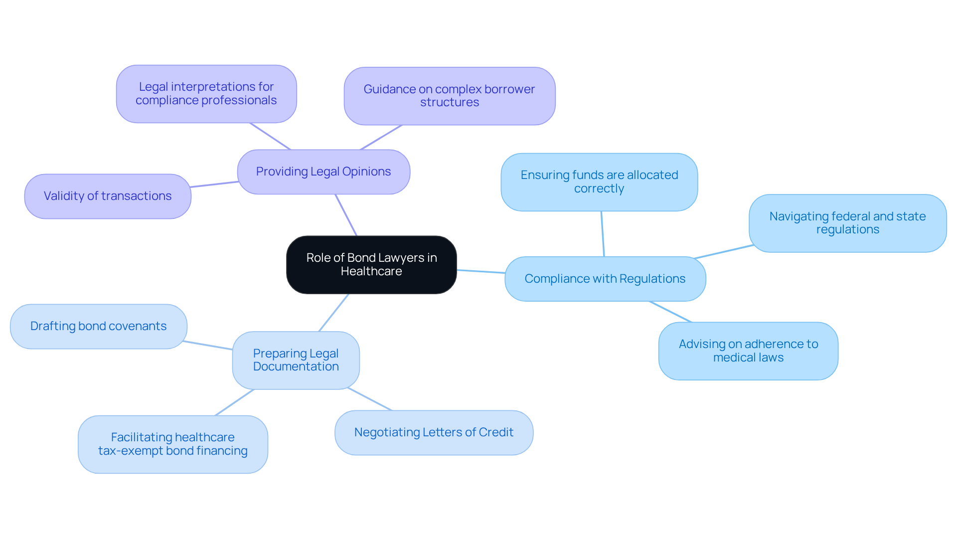 The central node represents the main topic, while the branches show the key responsibilities of bond lawyers. Each sub-branch provides specific examples or details, helping you understand how these roles contribute to the healthcare sector.