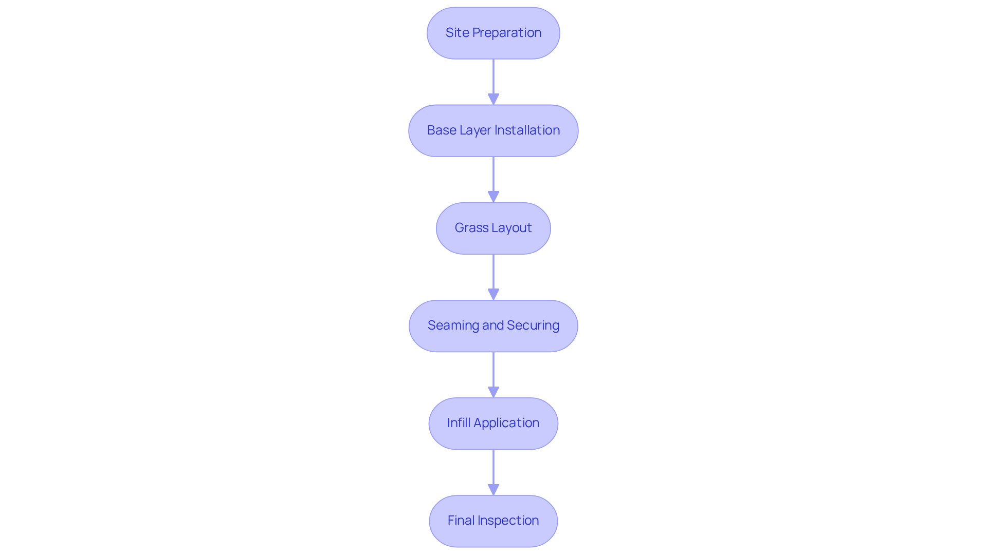 Each box represents a step in the turf installation process. Follow the arrows to see how to move from one step to the next, ensuring a successful installation. Each box represents a step in the turf installation process. Follow the arrows to see how to move from one step to the next, ensuring a successful installation.