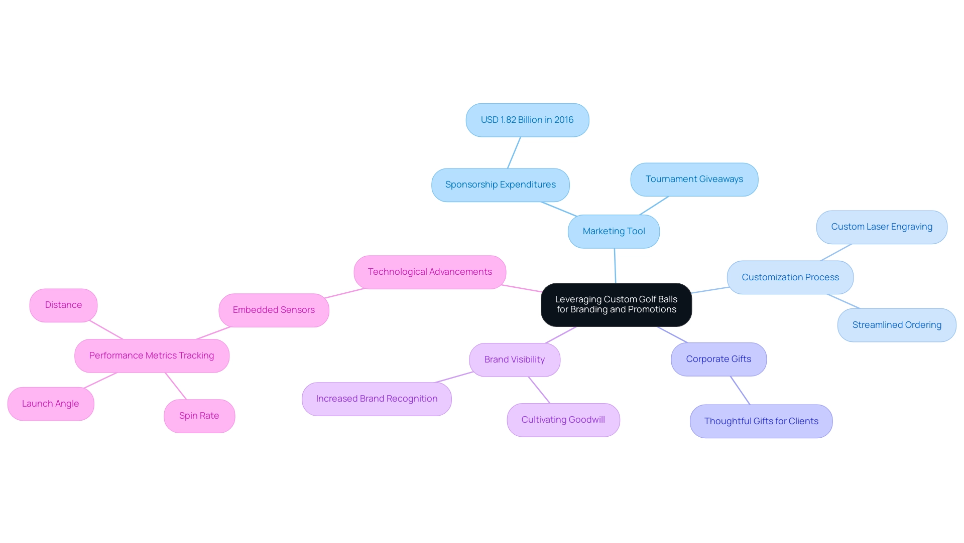 The central node represents the main topic, with branches showing key aspects like marketing, customization, and technology. Colors and icons differentiate categories and concepts.