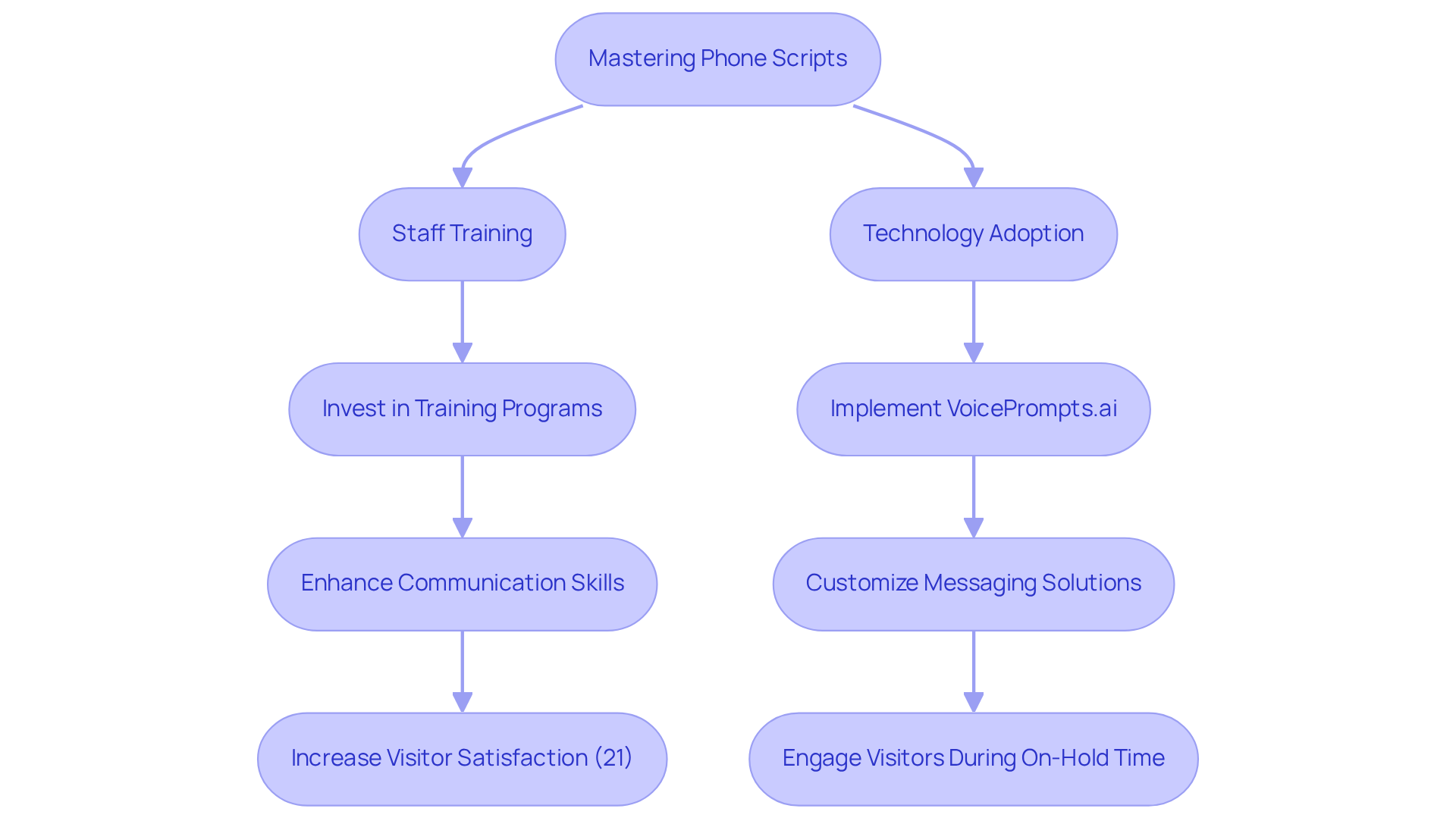 Follow the arrows to see how investing in staff training and adopting technology can improve communication and elevate the guest experience in hospitality. Follow the arrows to see how investing in staff training and adopting technology can improve communication and elevate the guest experience in hospitality.