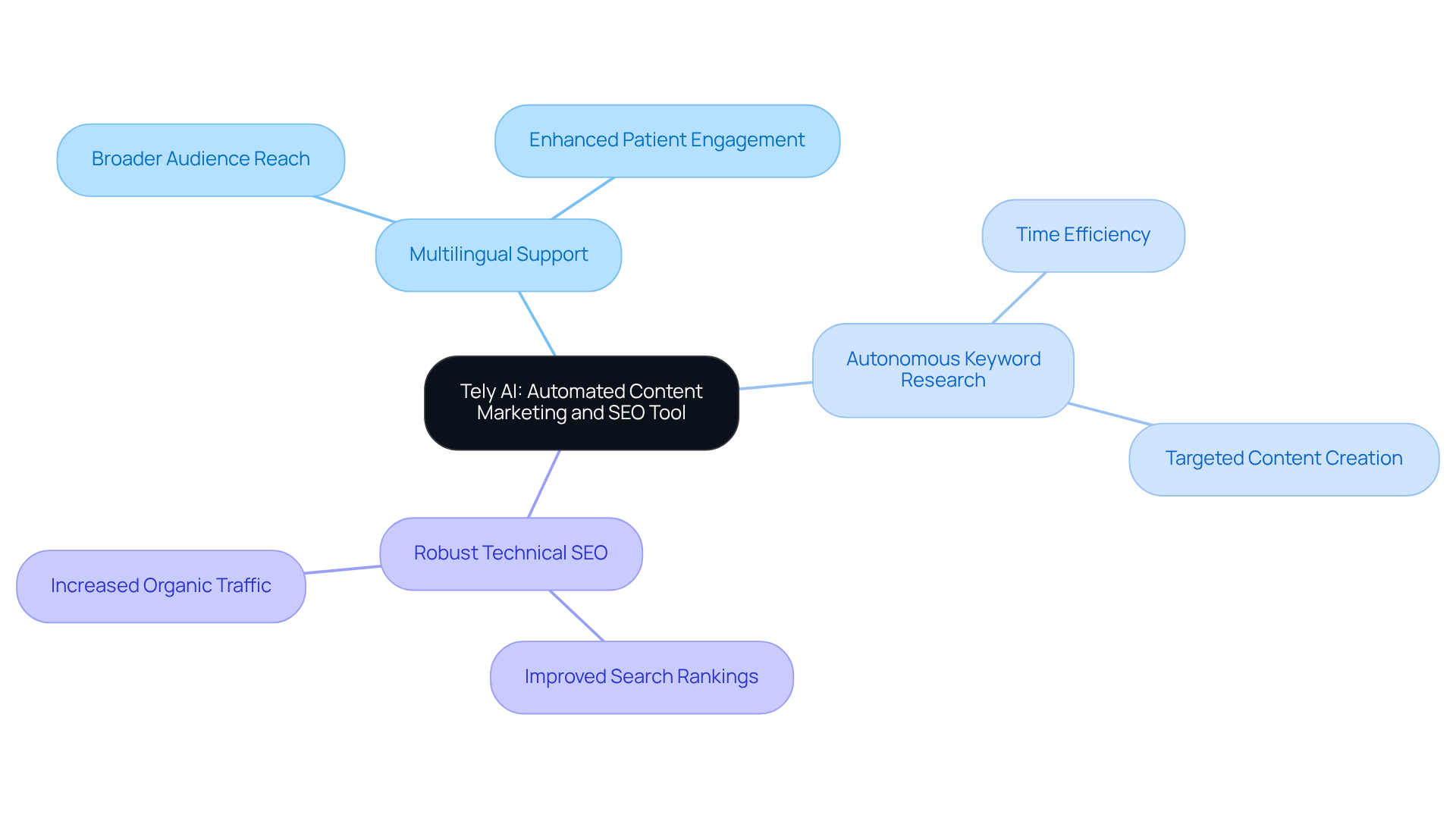 Start at the center with Tely AI, then follow the branches to explore its features and how they help healthcare practices improve their marketing and SEO efforts.