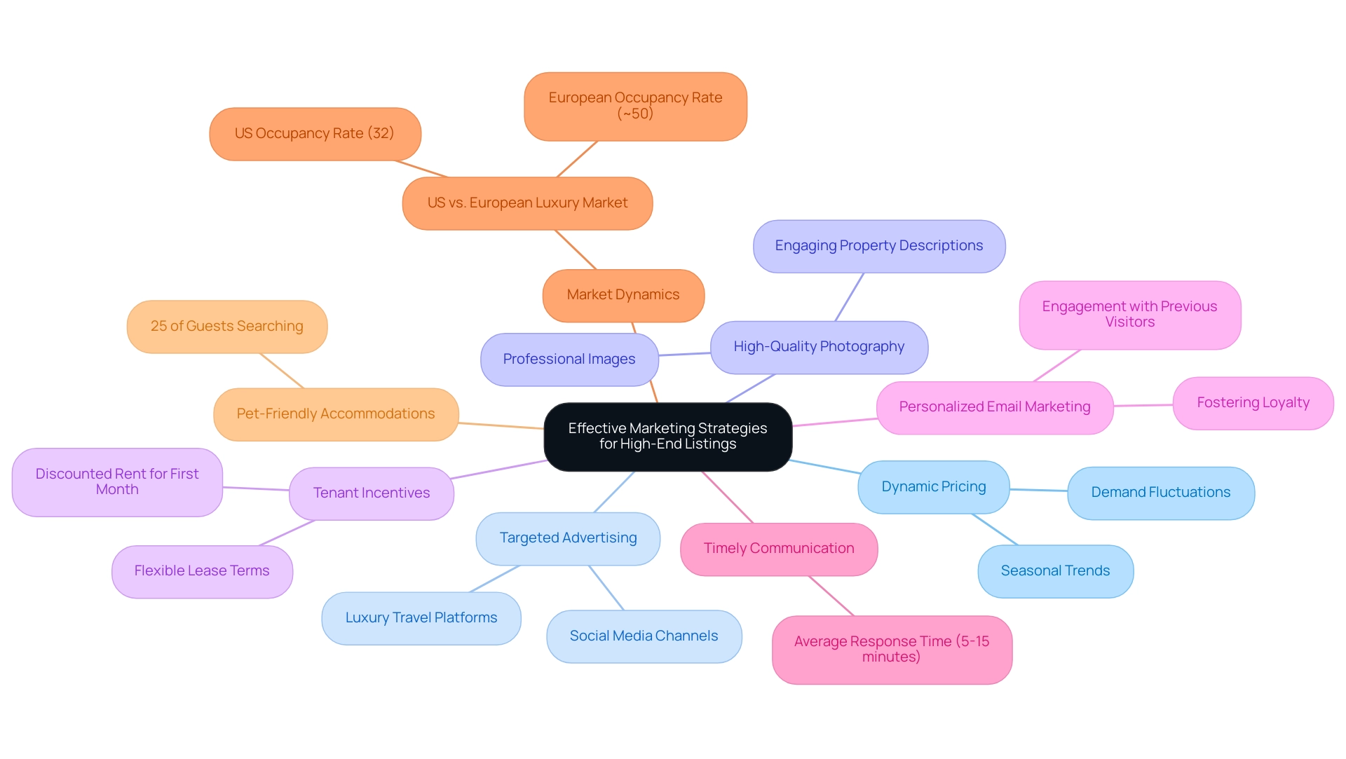 The central node represents the overall marketing strategies, with branches detailing specific tactics and their subcategories.