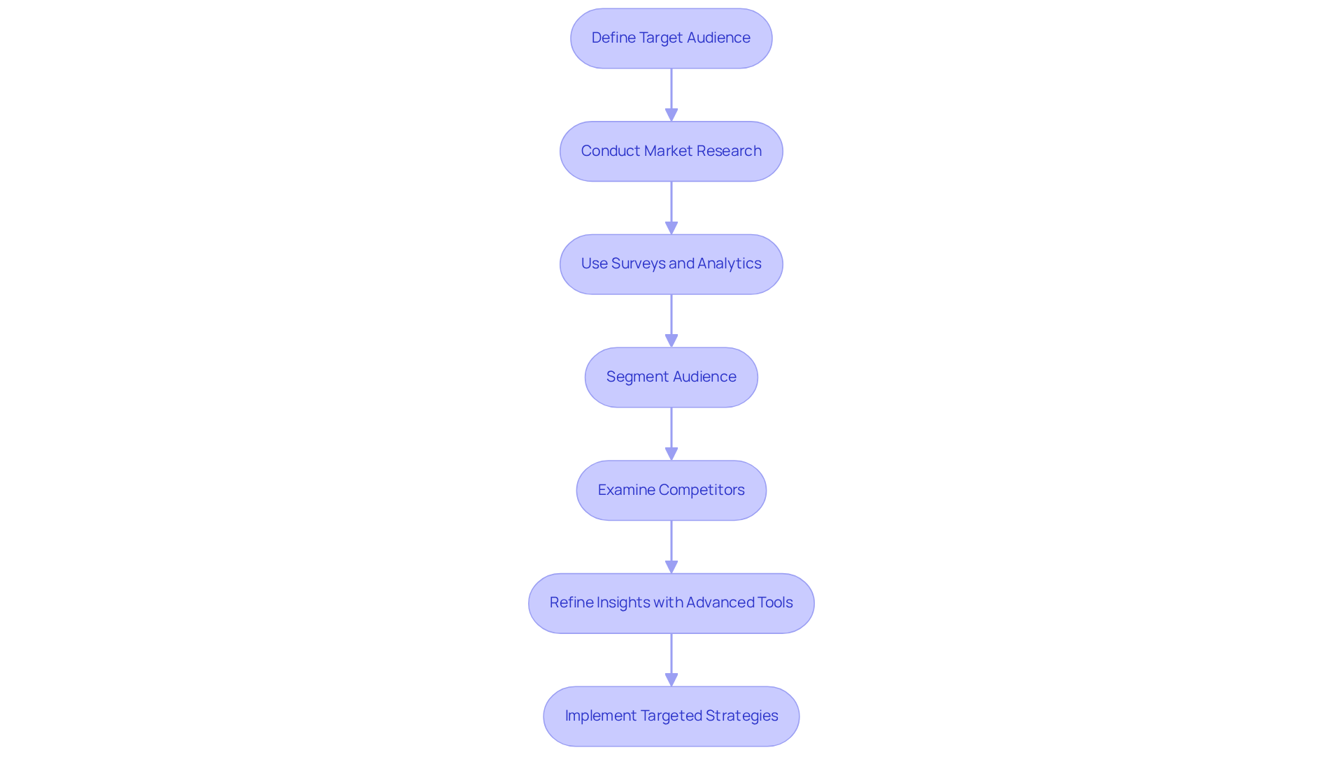 Each box represents a crucial step in understanding and engaging your target audience — follow the arrows to see the path from initial research through to targeted marketing strategies. Each box represents a crucial step in understanding and engaging your target audience — follow the arrows to see the path from initial research through to targeted marketing strategies.